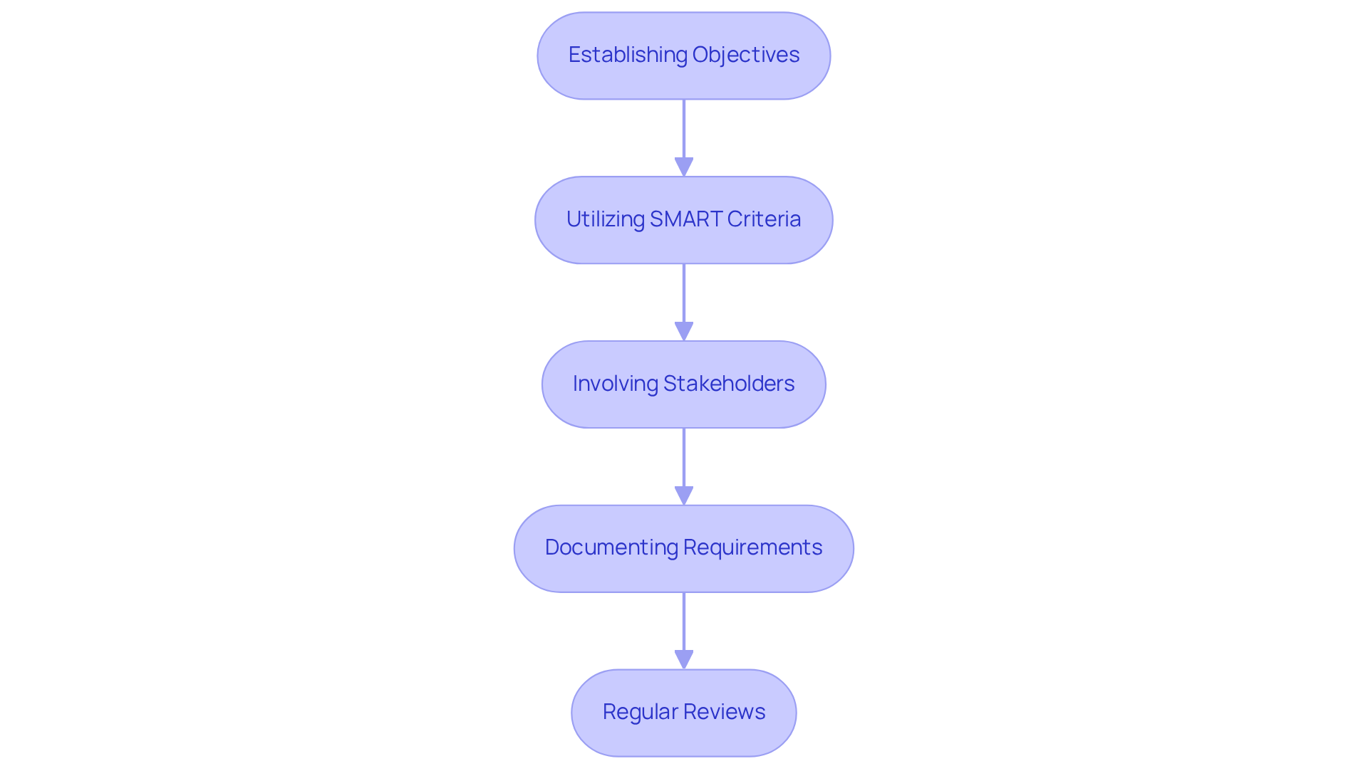 Each box represents a critical step in defining project requirements. Follow the arrows to see how each step leads to the next, helping you understand the overall process of establishing a clear project scope. Each box represents a critical step in defining project requirements. Follow the arrows to see how each step leads to the next, helping you understand the overall process of establishing a clear project scope.