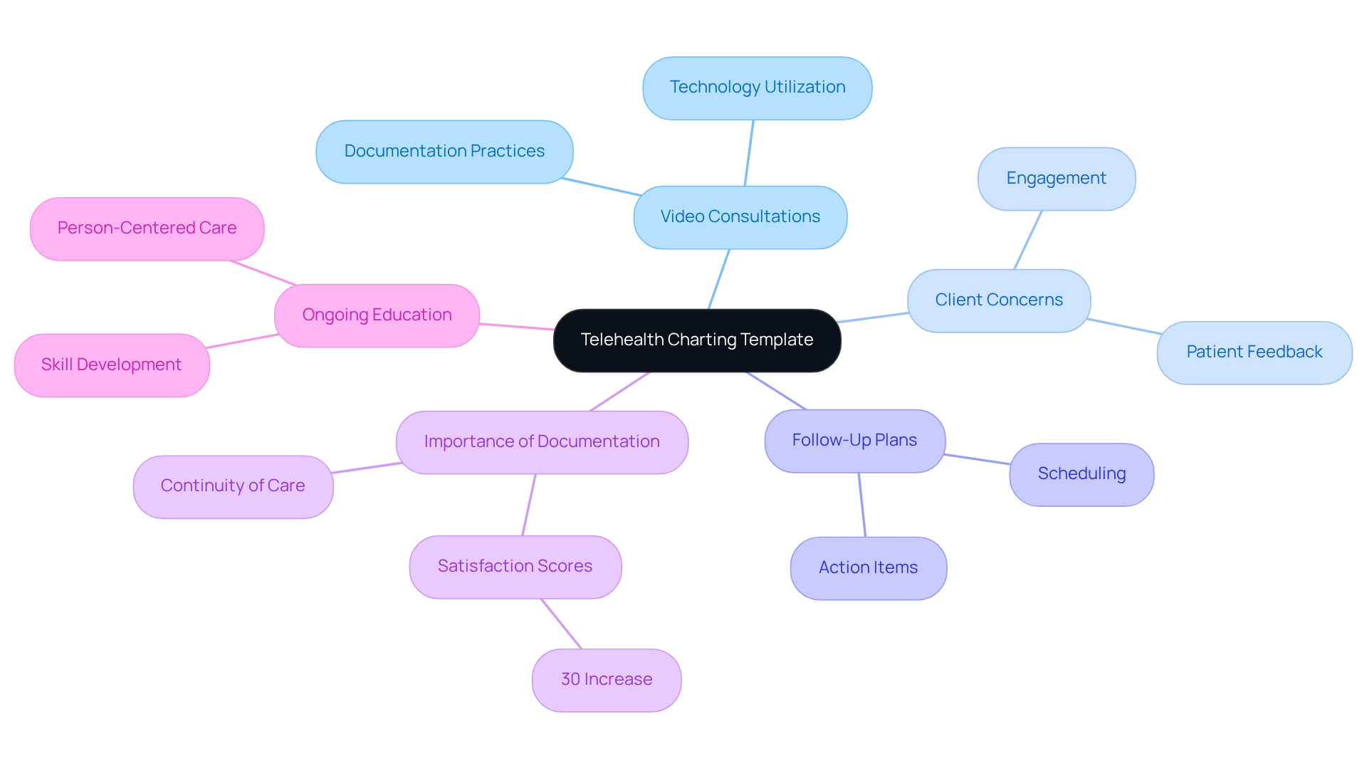 The center shows the main theme, while branches represent key components of telehealth documentation. Each sub-branch provides more detail about that component, helping you understand how they all fit together in enhancing patient care.