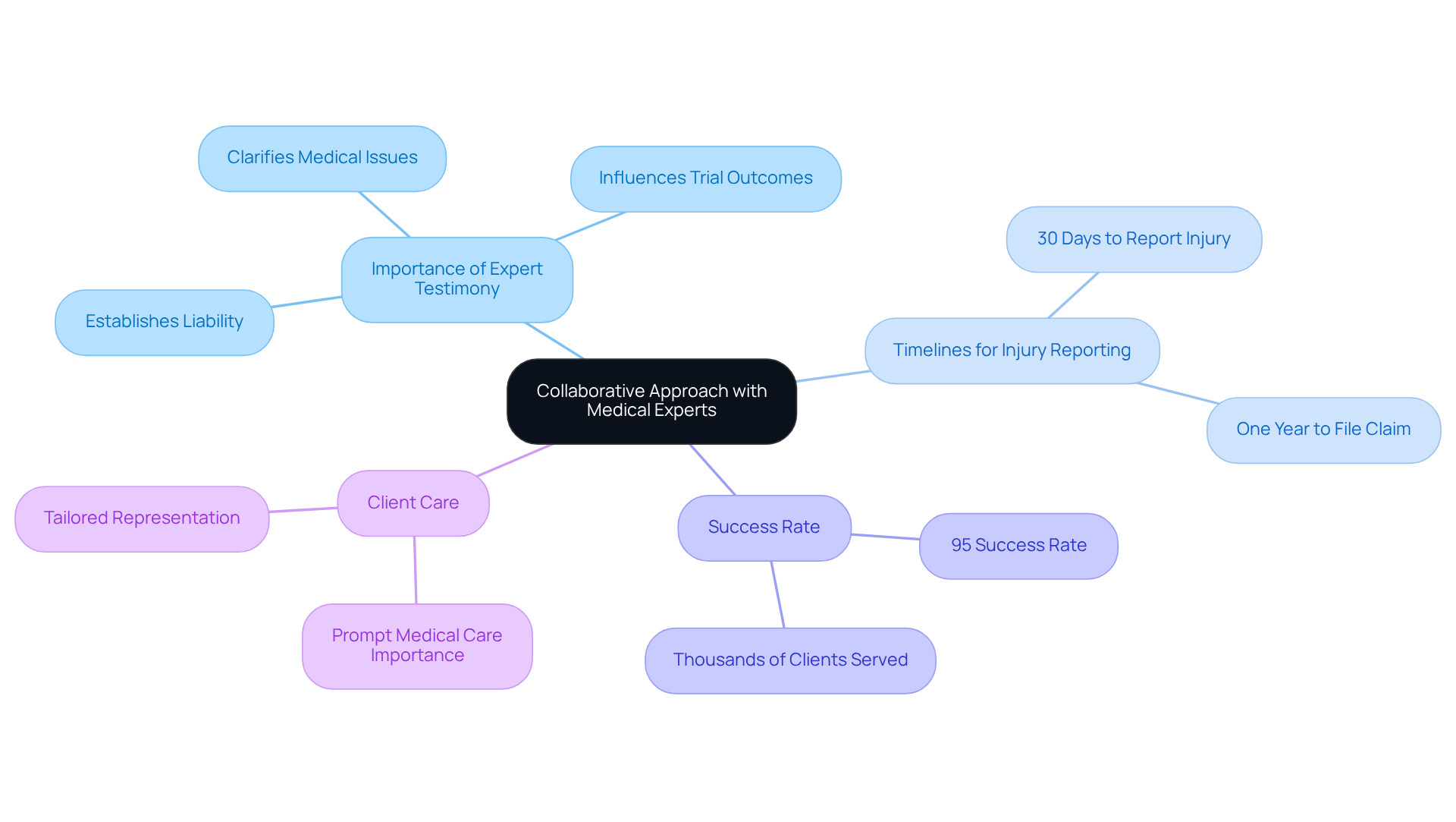 The central node shows the main theme of collaboration. Each branch represents an important aspect of how this collaboration works—like expert testimony and necessary timelines. Follow the branches to explore how they all contribute to strengthening legal cases.