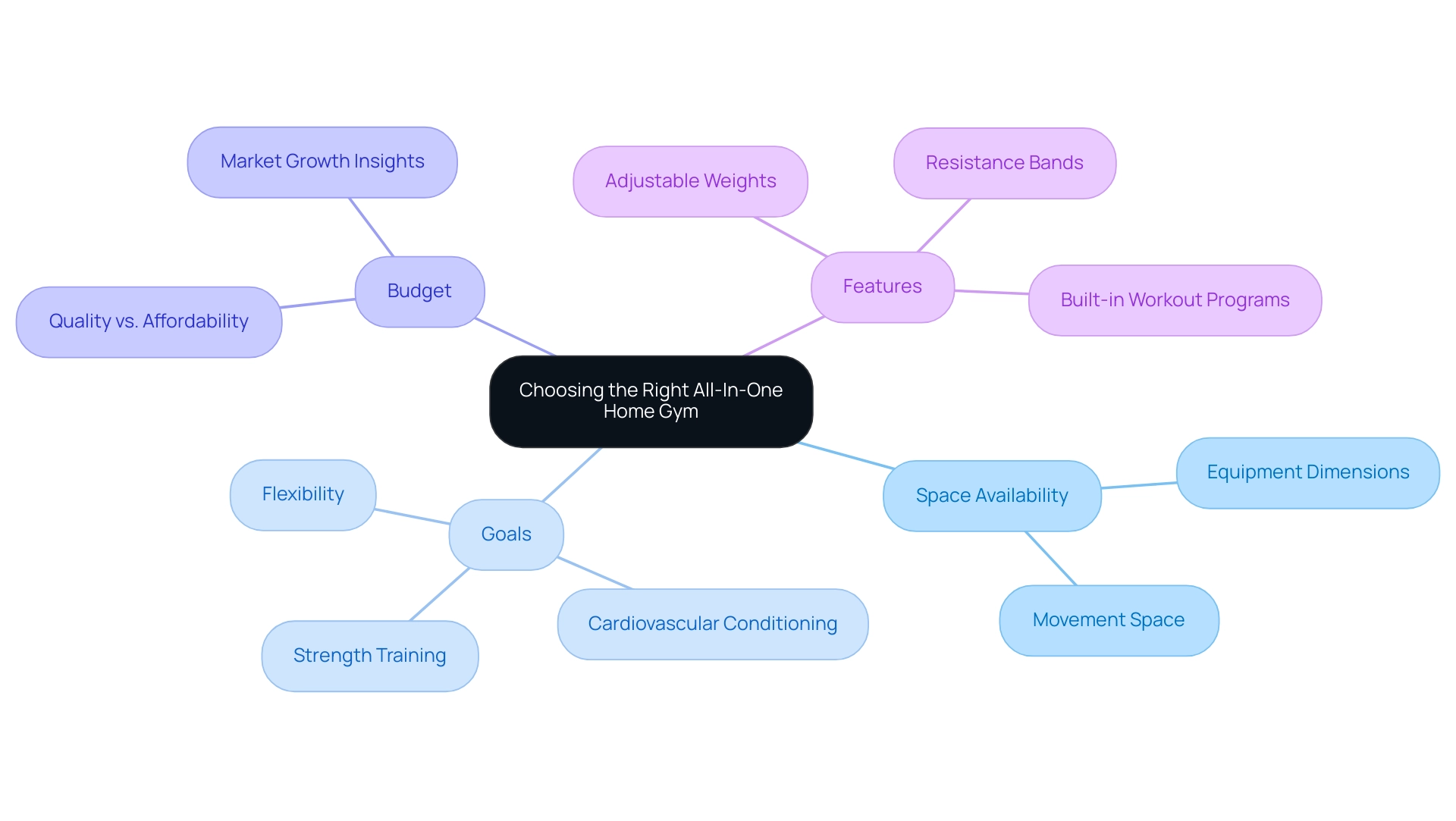 The central node represents the main decision area, with branches for key factors influencing the choice of home gym equipment.