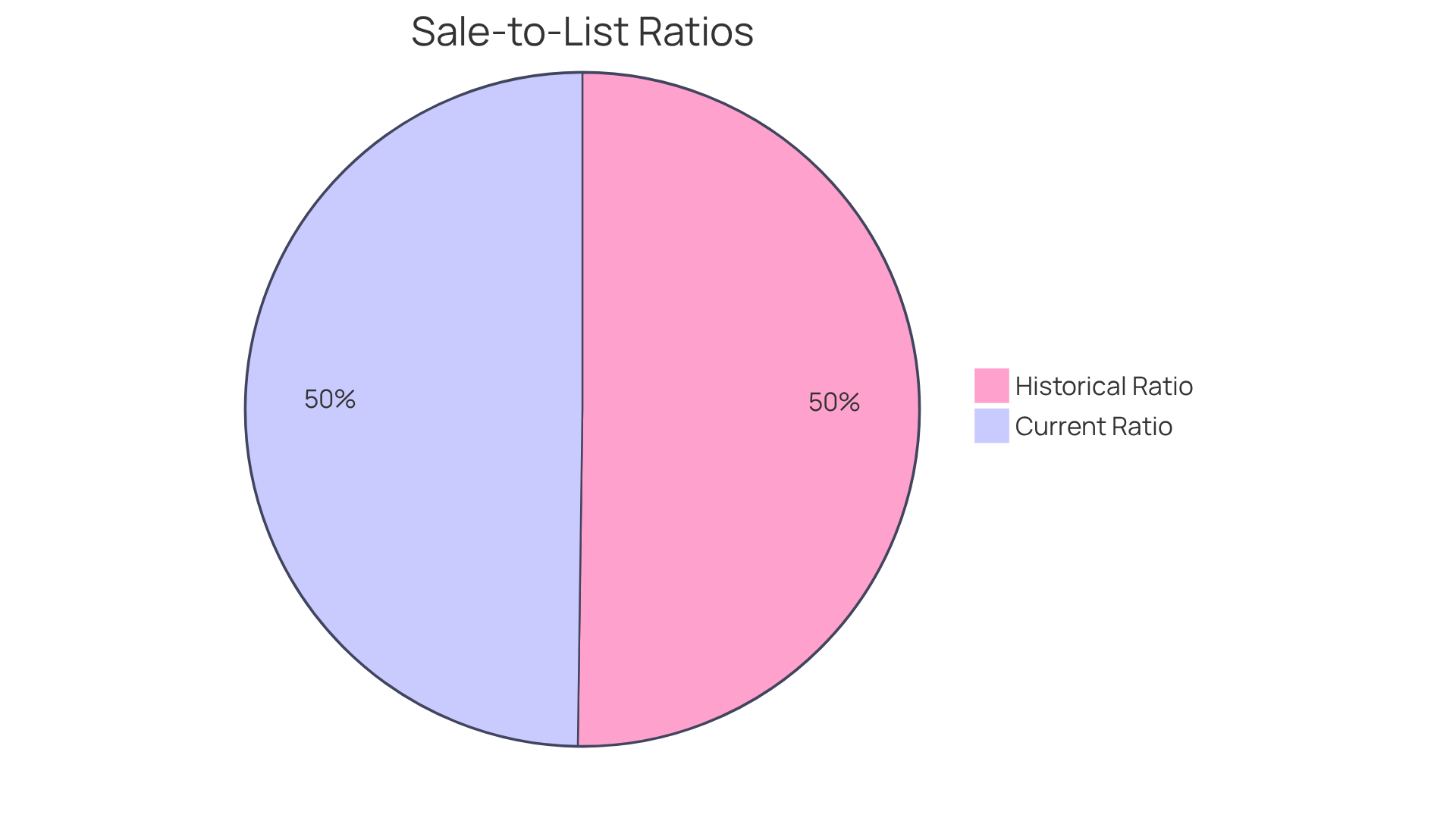 The blue segment shows the current sale-to-list price ratio, indicating homes are selling for about 2.48% below their asking prices. The orange segment reflects the past ratio, where homes sold for 1.63% below their asking prices, showing how the market dynamics have shifted. The blue segment shows the current sale-to-list price ratio, indicating homes are selling for about 2.48% below their asking prices. The orange segment reflects the past ratio, where homes sold for 1.63% below their asking prices, showing how the market dynamics have shifted.