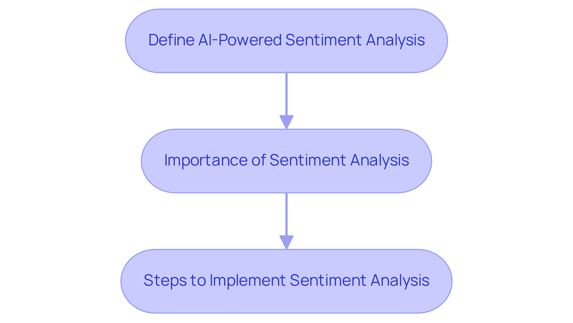 This flowchart guides you through understanding AI-Powered Sentiment Analysis. Start with the definition, see why it's important, and follow the steps to implement it in your business.