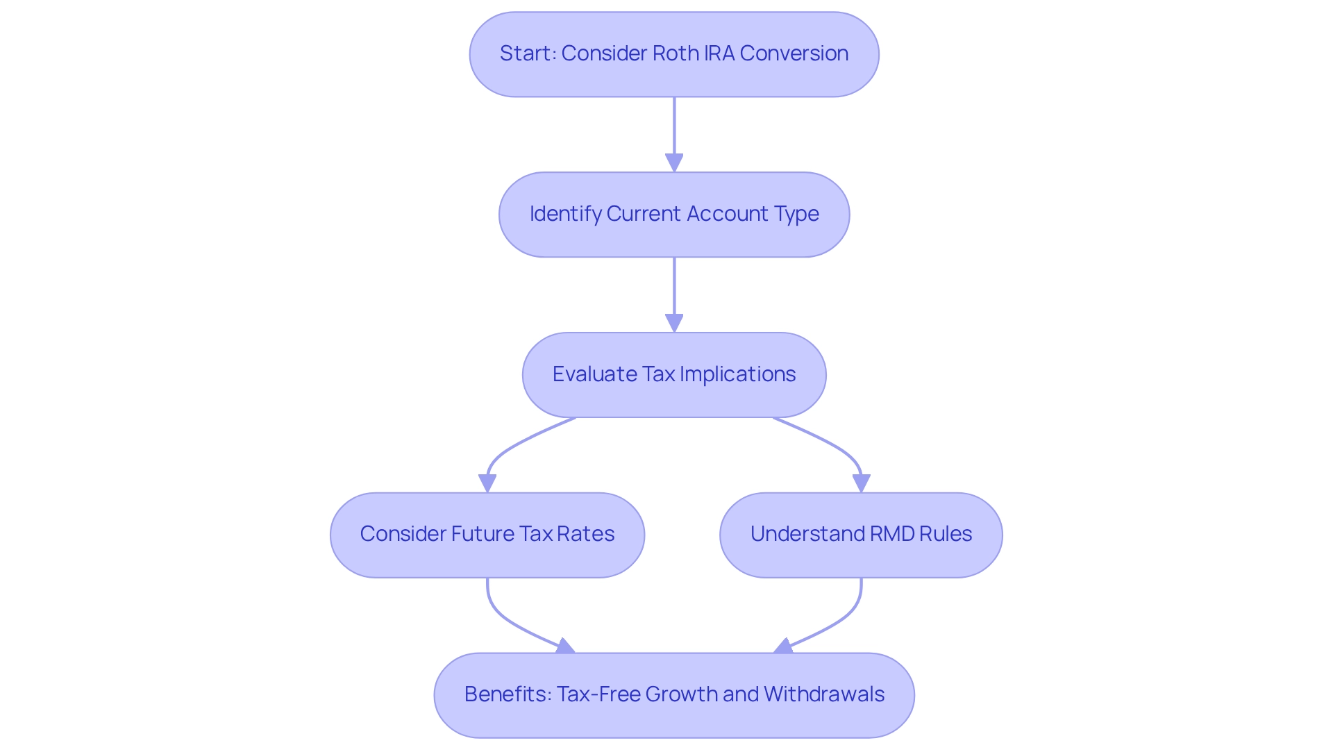 What Are Roth IRA Conversions? Key Features and Benefits Explained ...