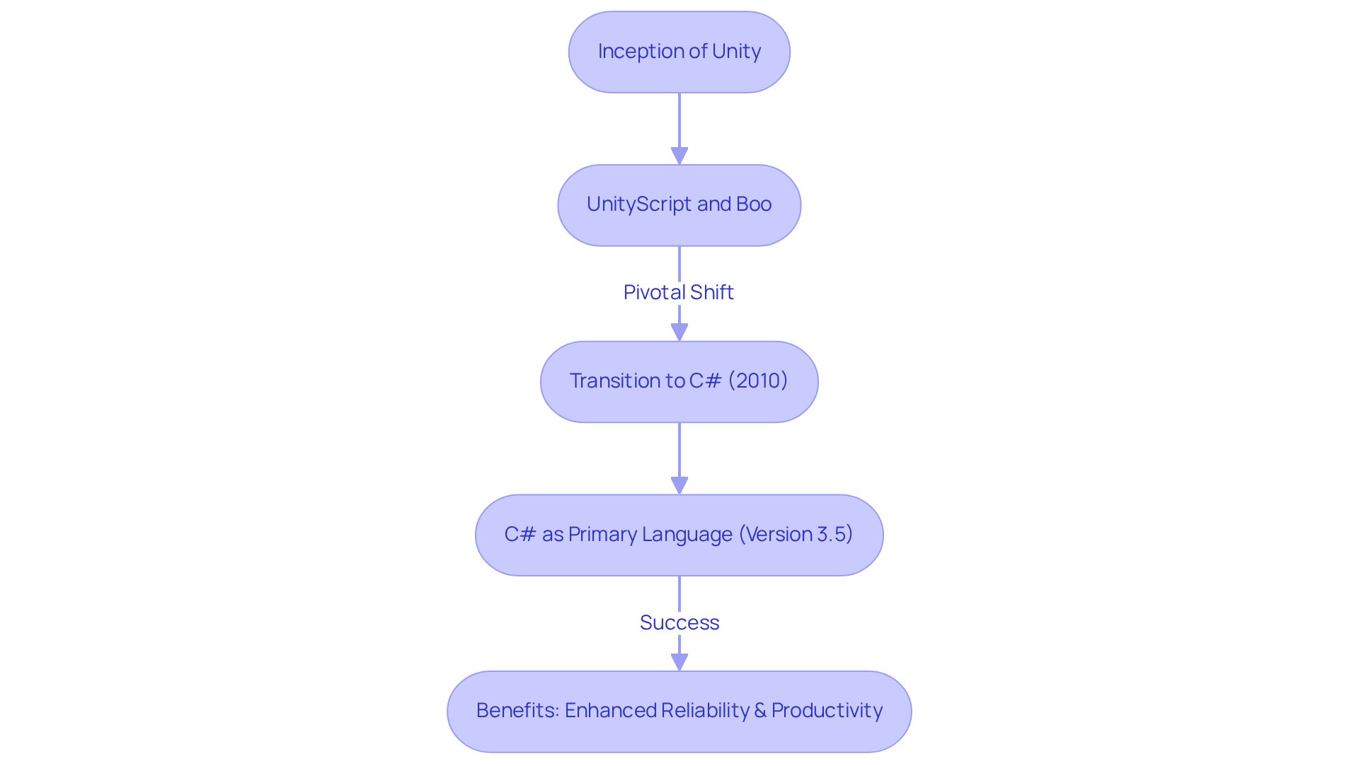 This flowchart shows how Unity's programming language has changed over time. Each box represents a key stage in the evolution, with arrows indicating the progression from one language to another and the benefits that followed. This flowchart shows how Unity's programming language has changed over time. Each box represents a key stage in the evolution, with arrows indicating the progression from one language to another and the benefits that followed.
