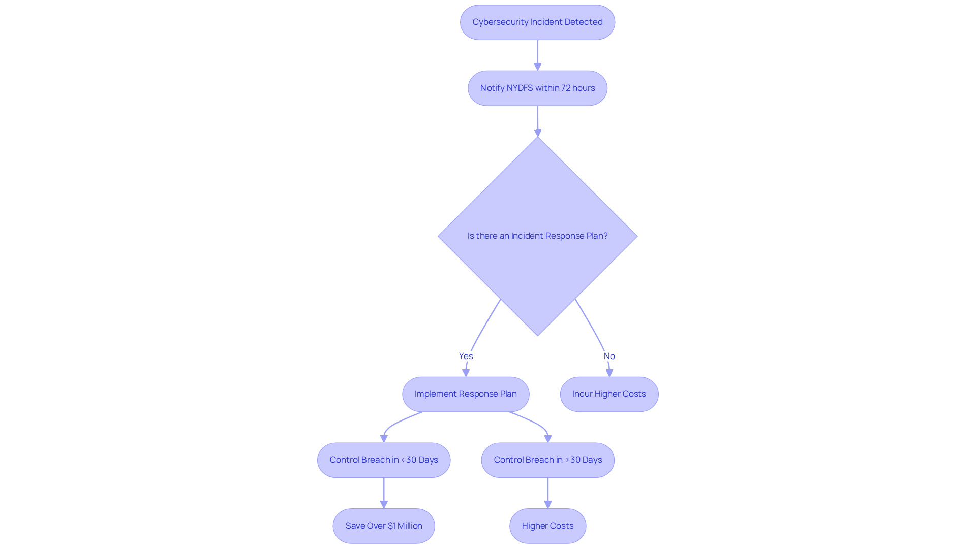 This flowchart guides you through the steps to take when a cybersecurity incident occurs. Follow the arrows to see what actions to take and the potential outcomes based on whether you have a response plan. This flowchart guides you through the steps to take when a cybersecurity incident occurs. Follow the arrows to see what actions to take and the potential outcomes based on whether you have a response plan.