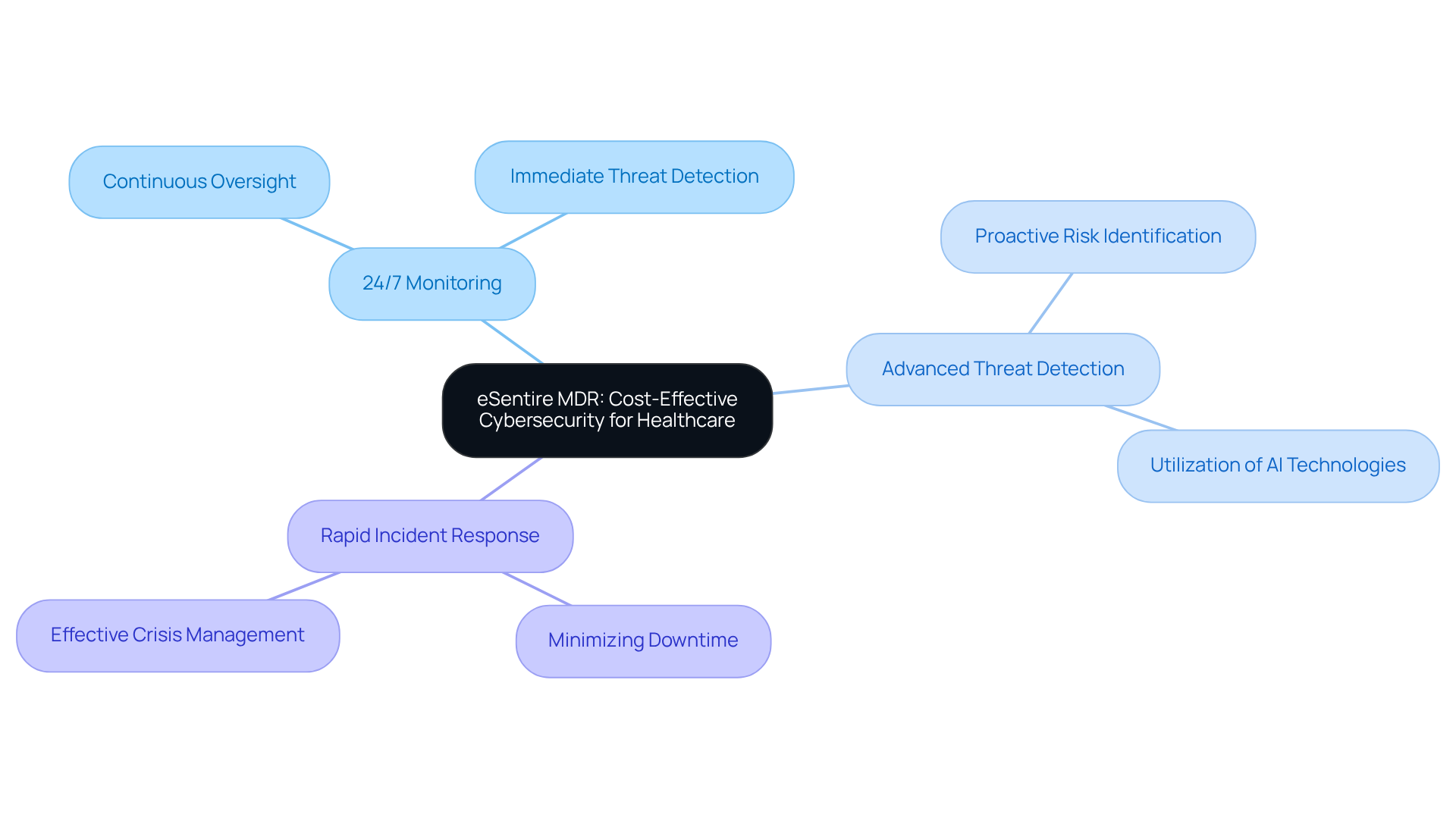 The central node represents eSentire's services, while the branches show key features and their significance in protecting healthcare organizations from cyber threats.