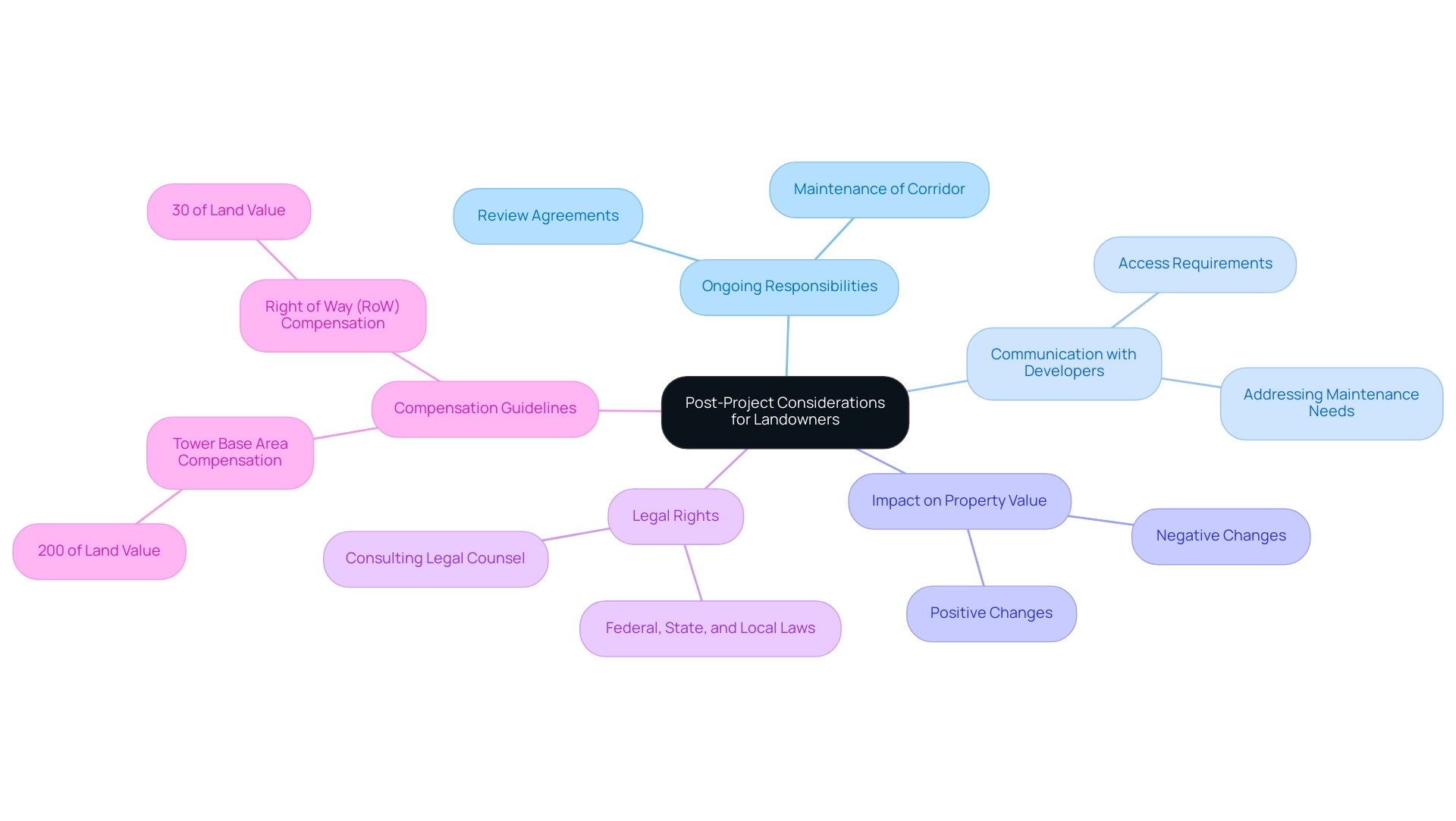 Each branch represents a key area of consideration for landowners, with sub-branches detailing specific responsibilities, impacts, and legal rights.