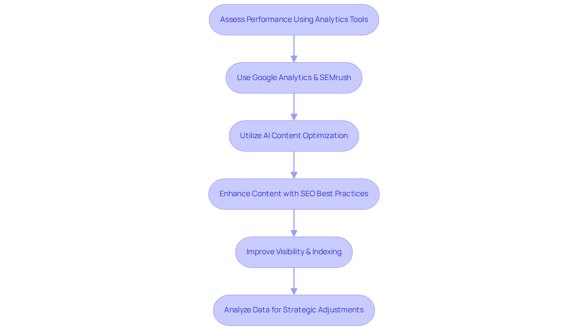 Each box represents a step in the process of using analytics tools. Follow the arrows to understand how to measure and enhance content performance effectively.
