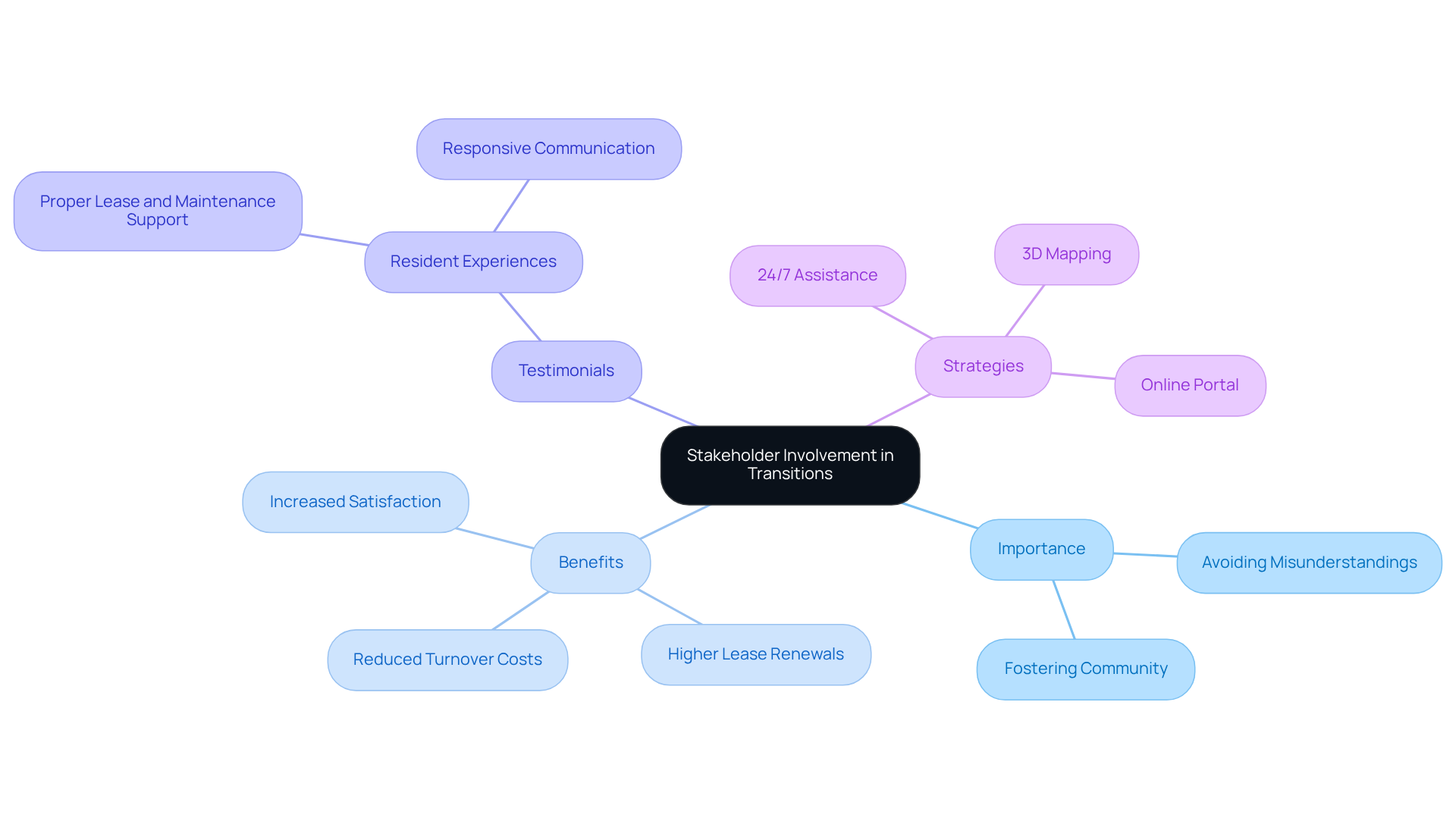 This mindmap illustrates how engaging stakeholders can lead to better outcomes during transitions. Each branch represents a different aspect of the topic, showing how they connect and contribute to overall success.