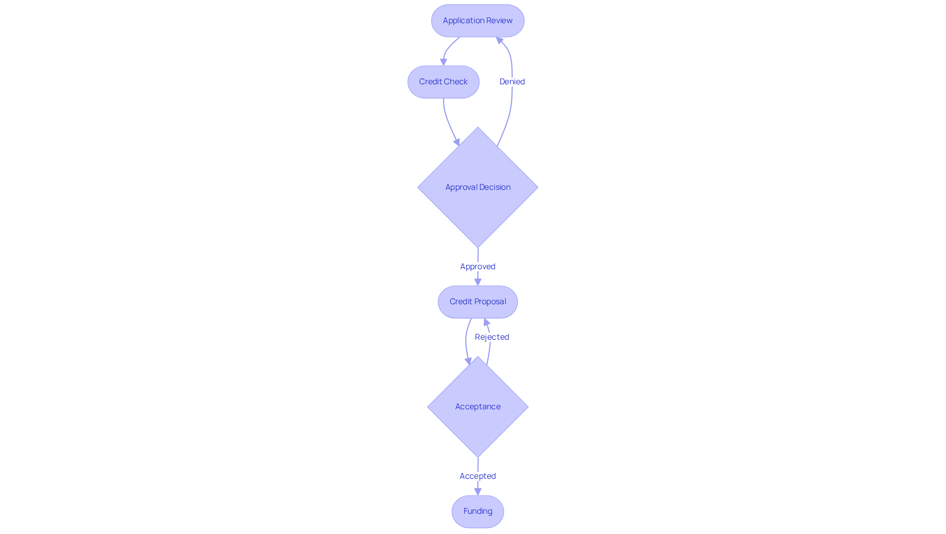 Each box represents a step in the loan approval journey. Follow the arrows to see how you move from submitting your application to receiving your funds. Each box represents a step in the loan approval journey. Follow the arrows to see how you move from submitting your application to receiving your funds.
