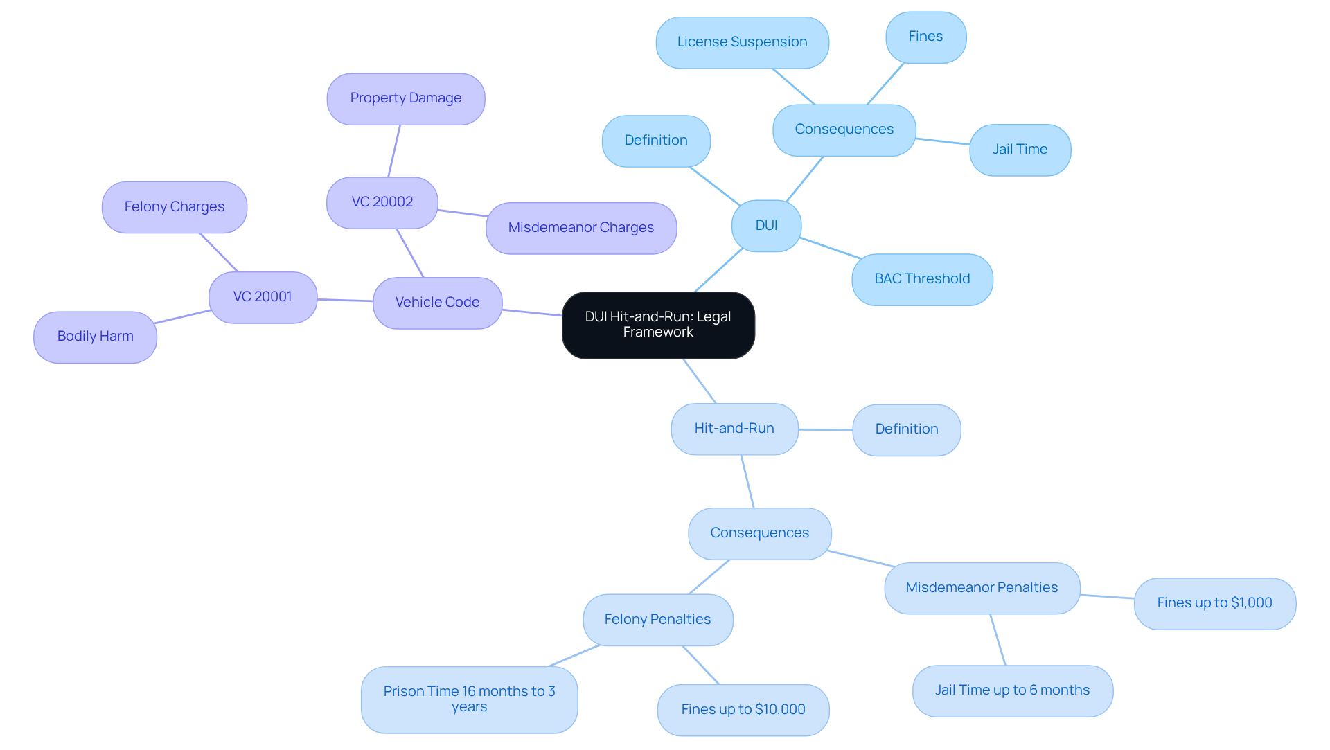 The central node represents the main topic, while the branches show important terms and their definitions. Each color-coded branch helps you see how these concepts relate to DUI hit-and-run incidents and their legal implications.