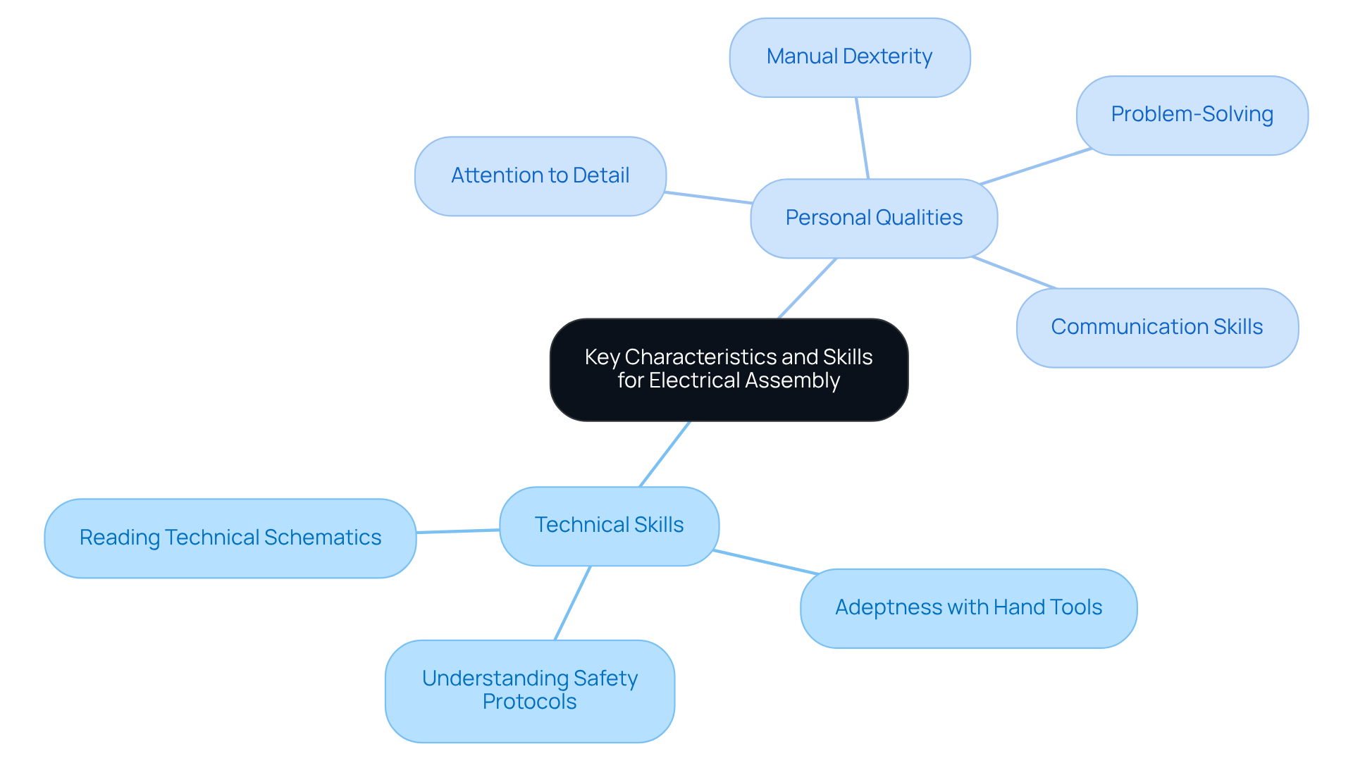 The central node represents the main focus on skills and characteristics, while the branches show specific skills and qualities needed for success in electrical assembly roles. The central node represents the main focus on skills and characteristics, while the branches show specific skills and qualities needed for success in electrical assembly roles.