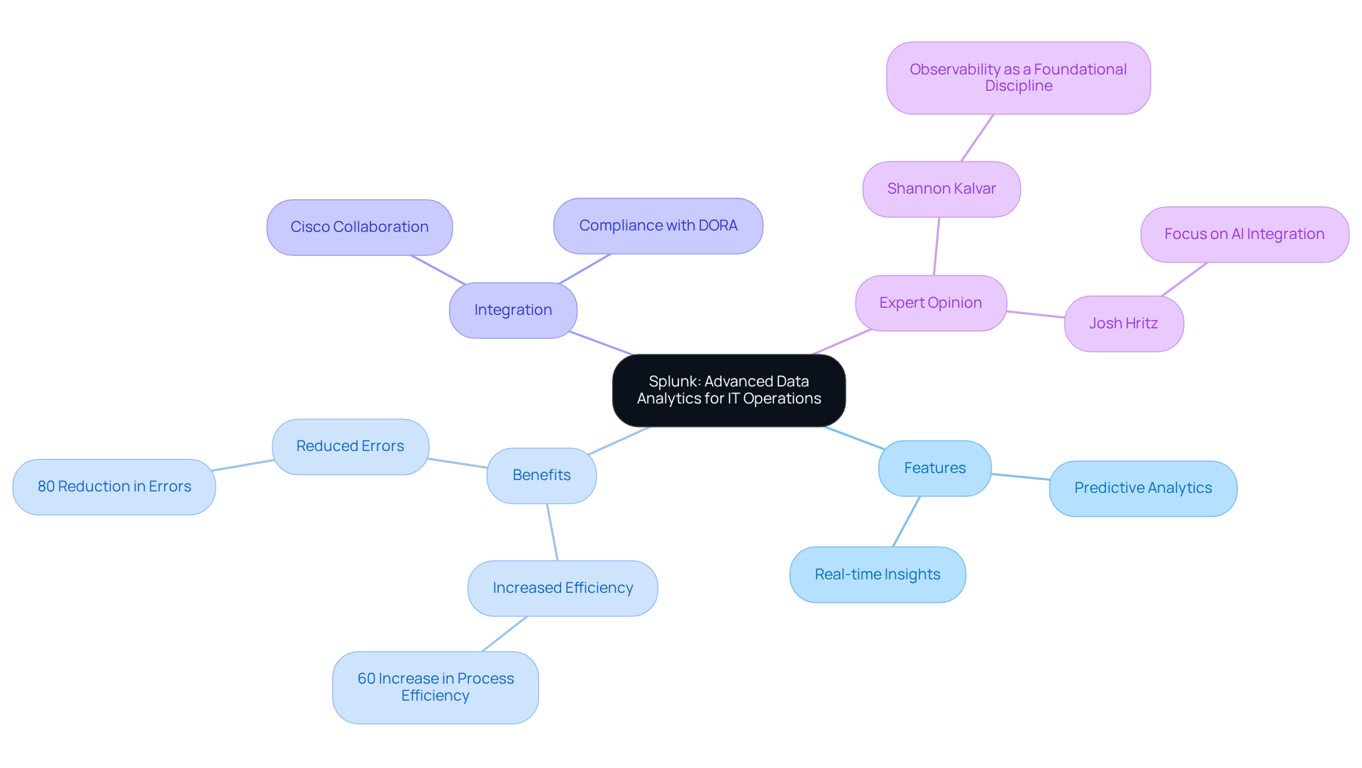 The central node represents Splunk's analytics capabilities, with branches showing its features, benefits, and expert insights. Each branch highlights how Splunk enhances IT operations.