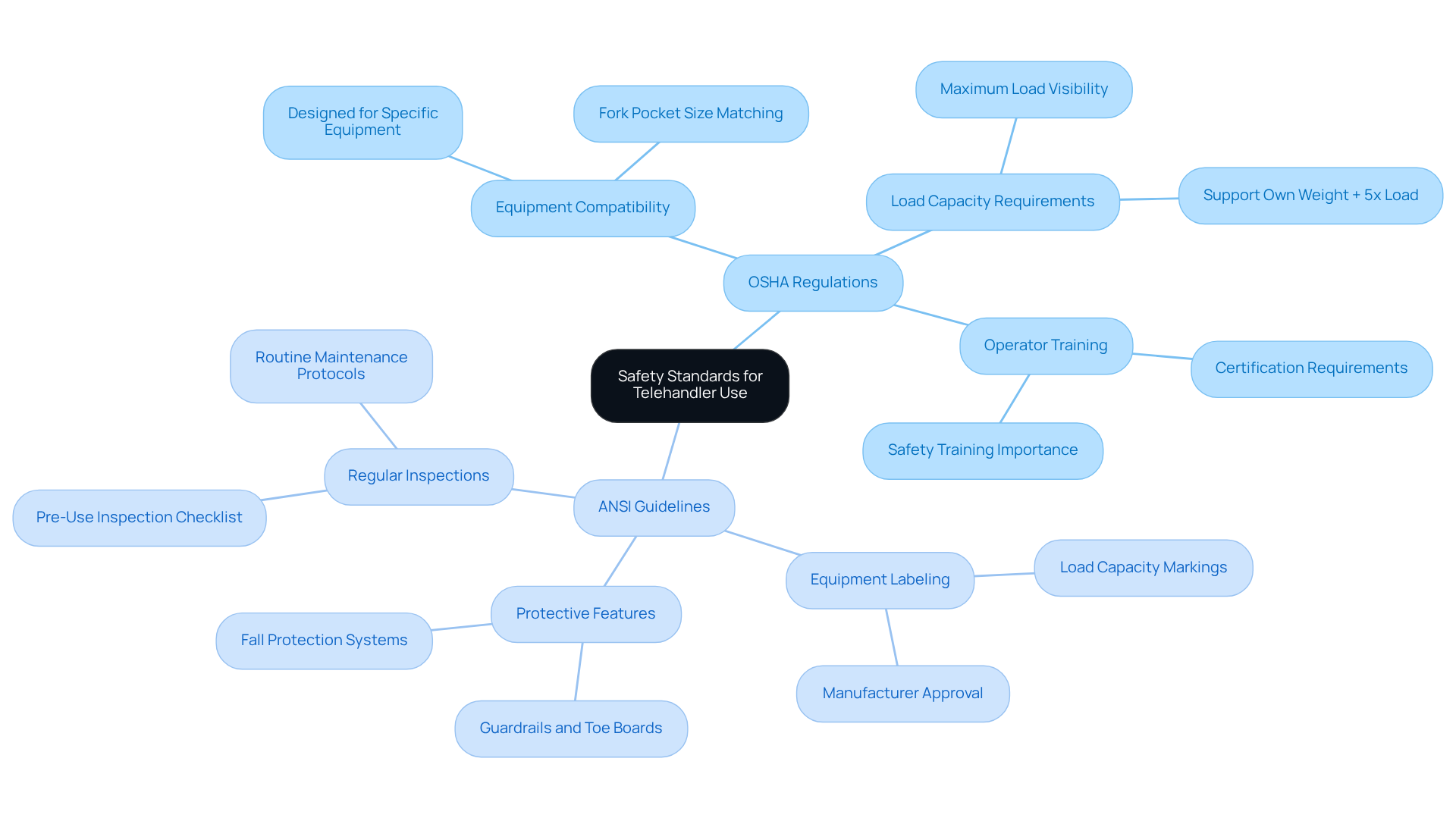 The center represents the main topic of safety standards, with branches showing specific regulations and guidelines. Each branch highlights important aspects that contribute to safe telehandler operations.