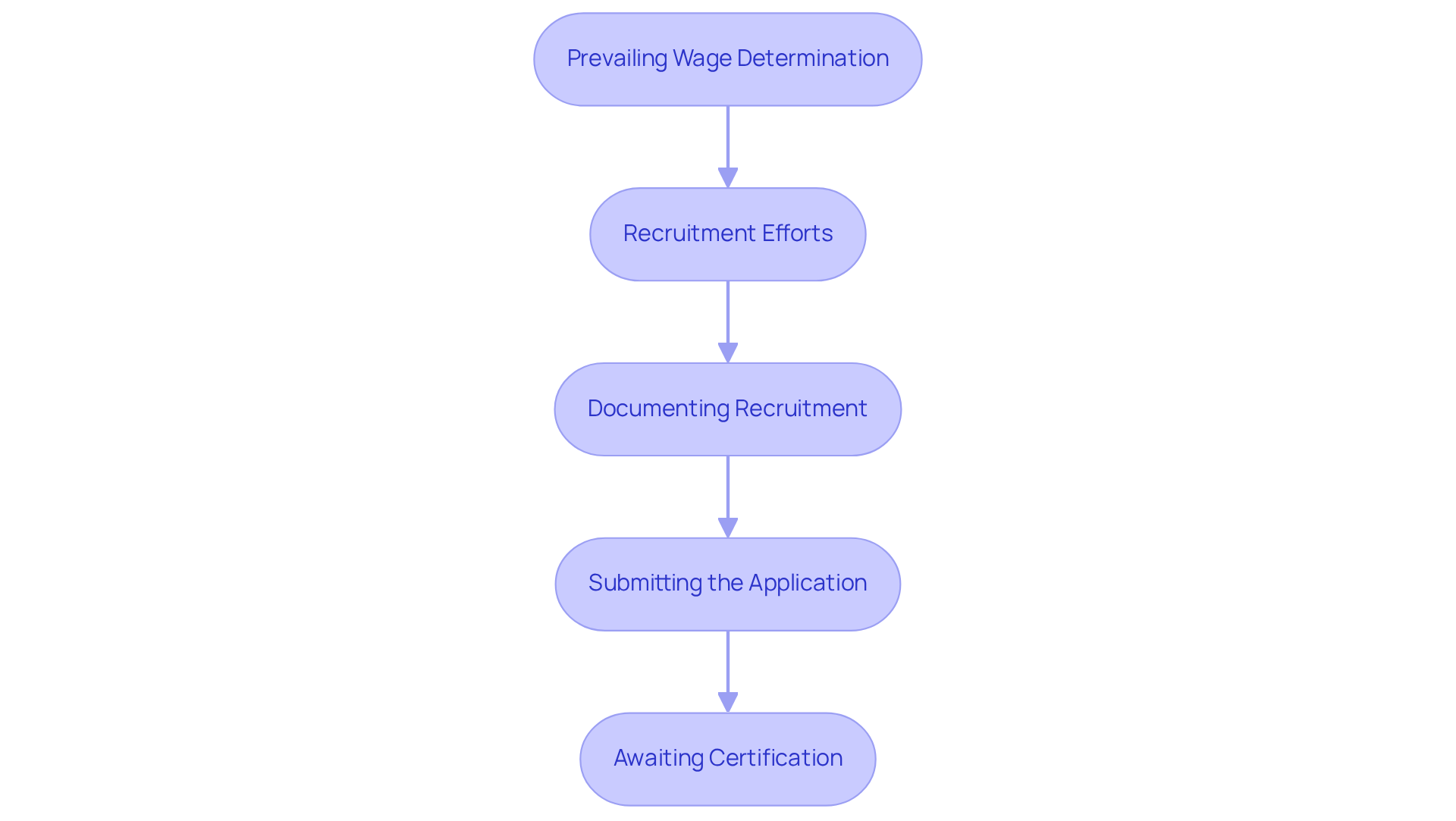Each box represents a step you need to take in the PERM process. Follow the arrows to see how each step leads to the next, helping you navigate the certification journey more smoothly.