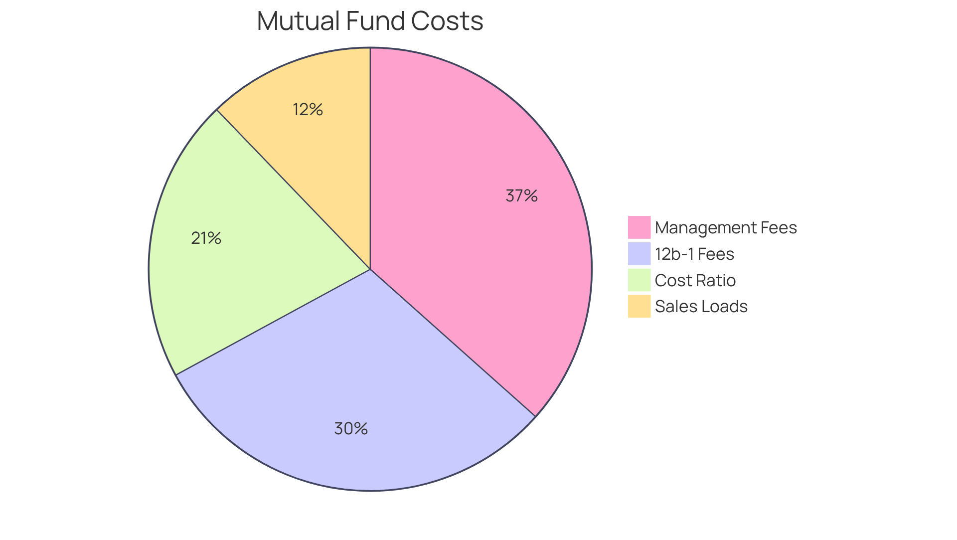 Each slice shows the percentage of total costs attributed to different components of mutual funds — a larger slice means a larger impact on your investment costs. Each slice shows the percentage of total costs attributed to different components of mutual funds — a larger slice means a larger impact on your investment costs.