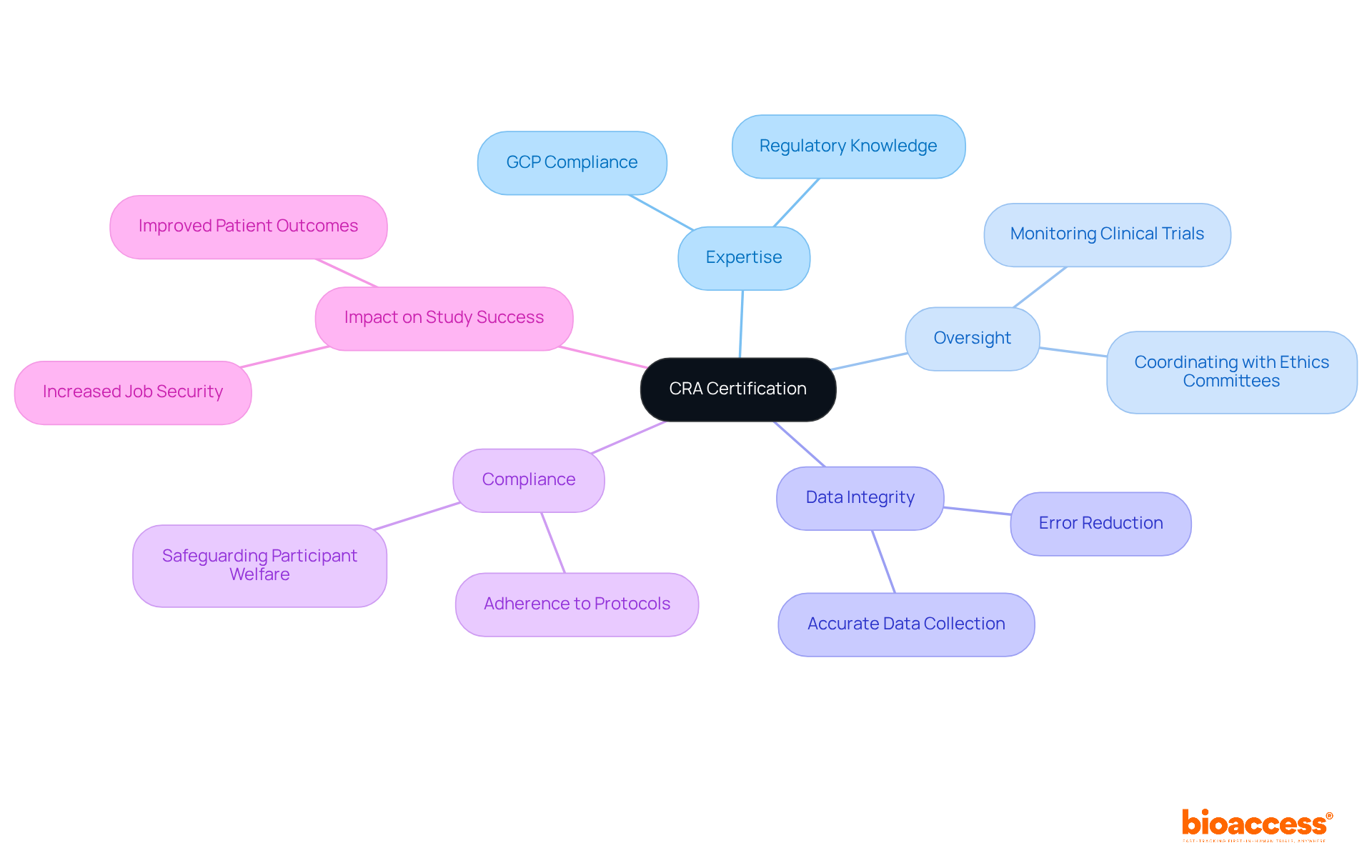 The center represents the core idea of CRA certification, with branches illustrating its various benefits and components—each part shows how certification contributes to effective clinical research oversight.