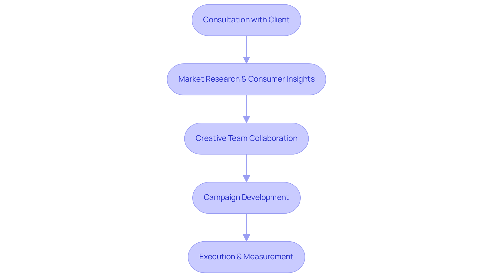 This flowchart illustrates the step-by-step process that advertising agencies follow to create effective campaigns. Each box shows a key stage, and the arrows indicate how each step leads to the next.