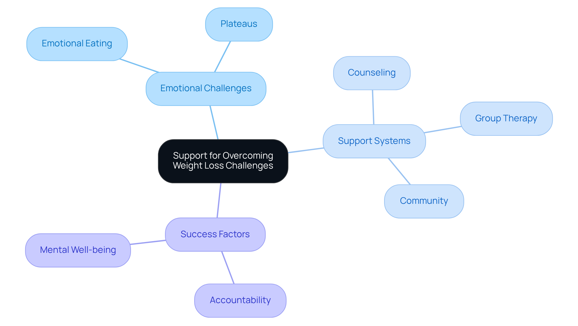 This mindmap illustrates how emotional challenges, support systems, and success factors are interconnected in the weight loss journey. Each branch represents a key area, showing how they contribute to overcoming obstacles and achieving lasting results.