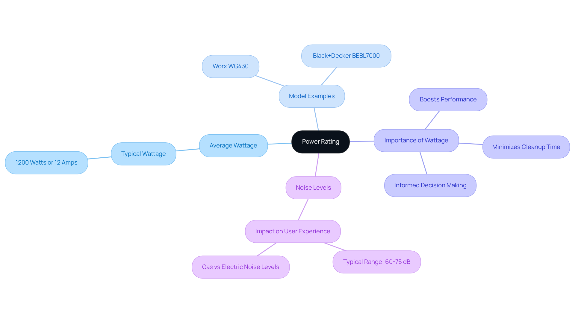 The central node represents the main topic of power ratings. Each branch shows related aspects, helping you understand how wattage affects performance and what to consider when choosing a leaf blower mulcher. The central node represents the main topic of power ratings. Each branch shows related aspects, helping you understand how wattage affects performance and what to consider when choosing a leaf blower mulcher.