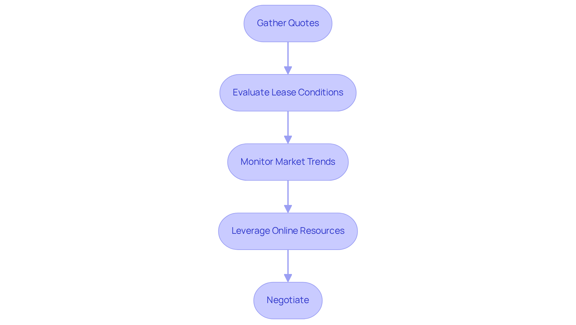 Each box represents a step you can take to manage your rental costs effectively. Follow the arrows to see how each strategy leads to making better rental decisions.