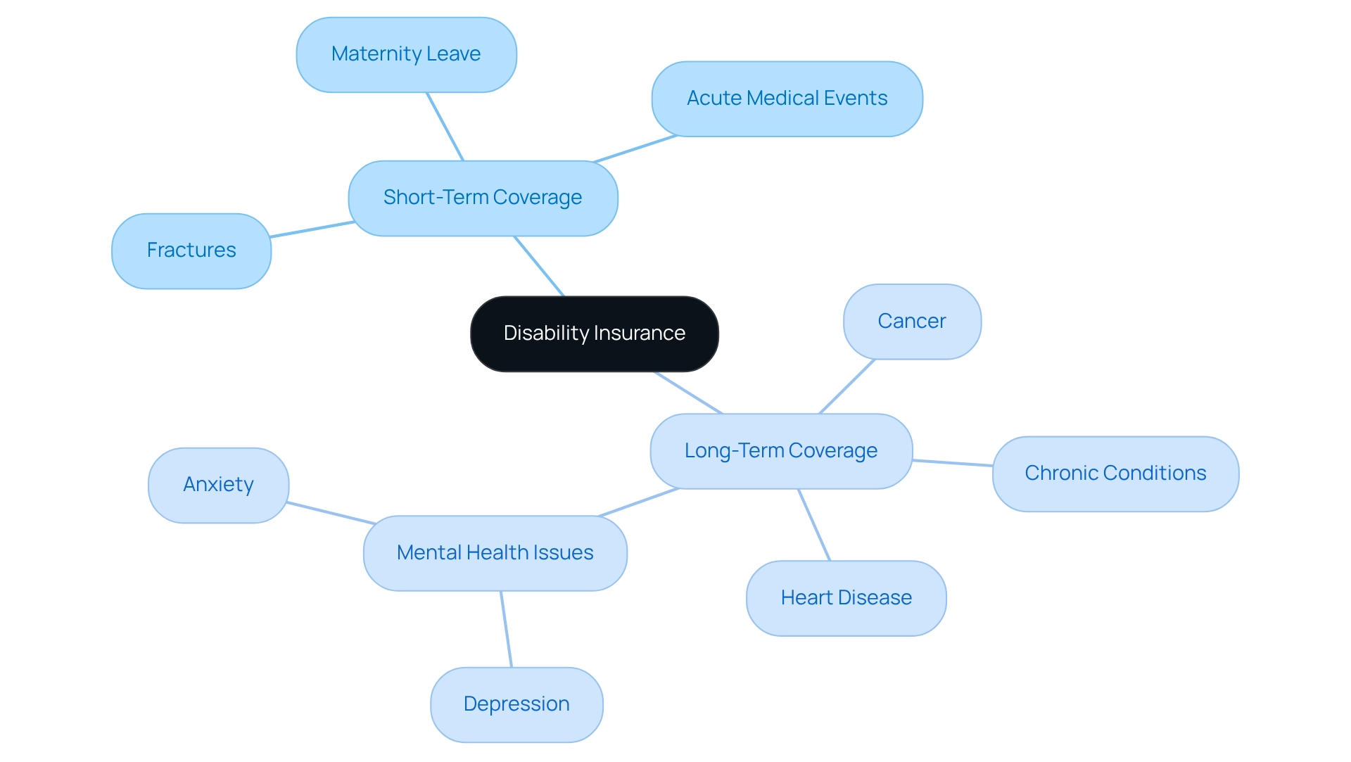 The center represents disability insurance, with branches showing short-term and long-term coverage. Each condition listed under the branches illustrates what is covered by each type.