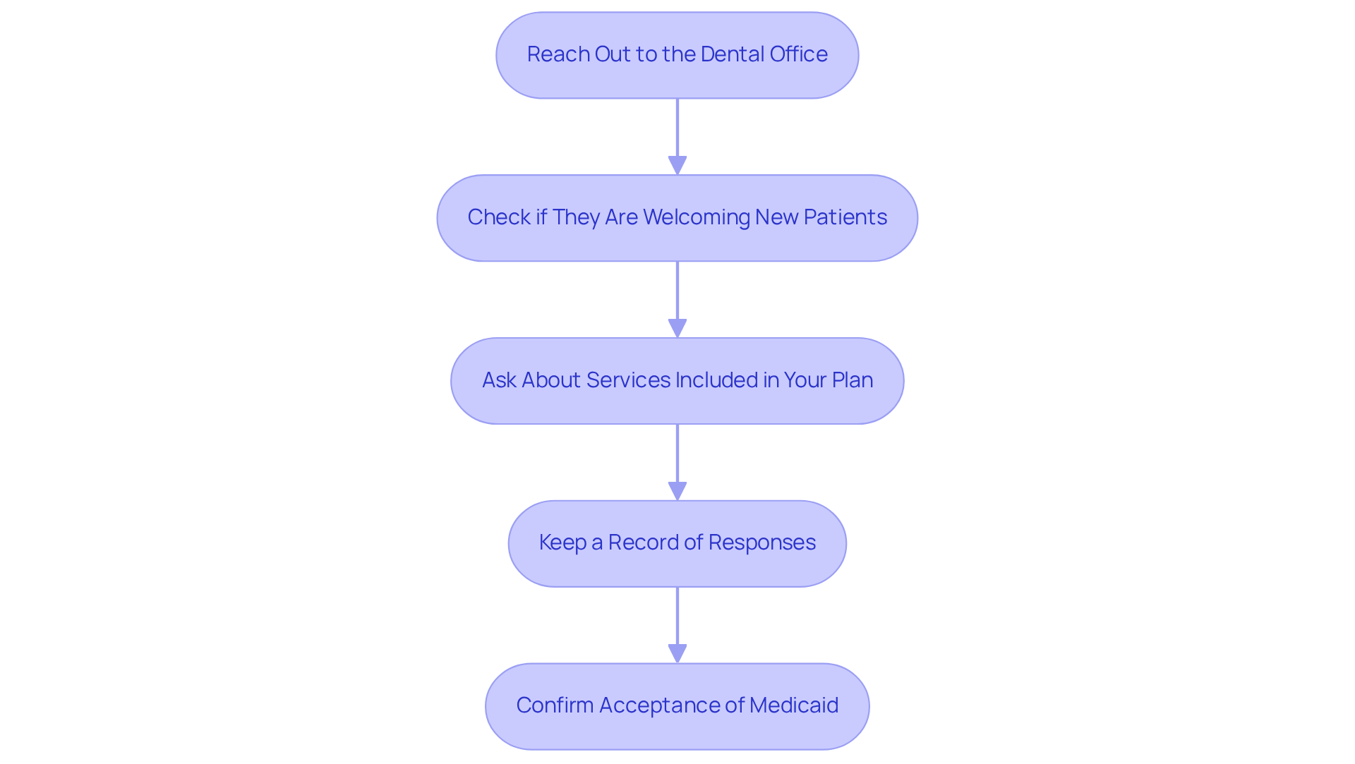 Each box represents a step you should take to confirm if a dental office accepts Medicaid. Follow the arrows to see the order of actions you need to complete for a smooth experience.