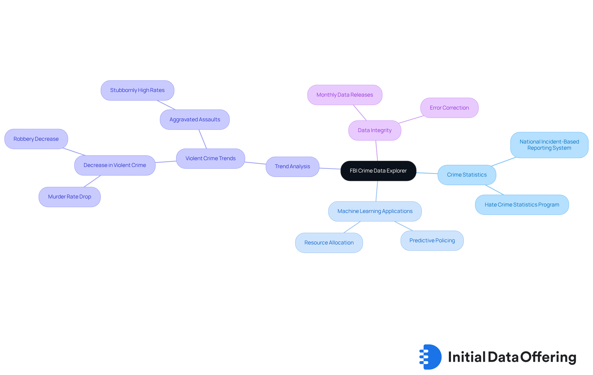 The central node represents the FBI Crime Data Explorer, and the branches illustrate various aspects of crime data usage in machine learning and public safety strategies. Each color-coded branch details a specific area or function, making it easy to follow the relationships.