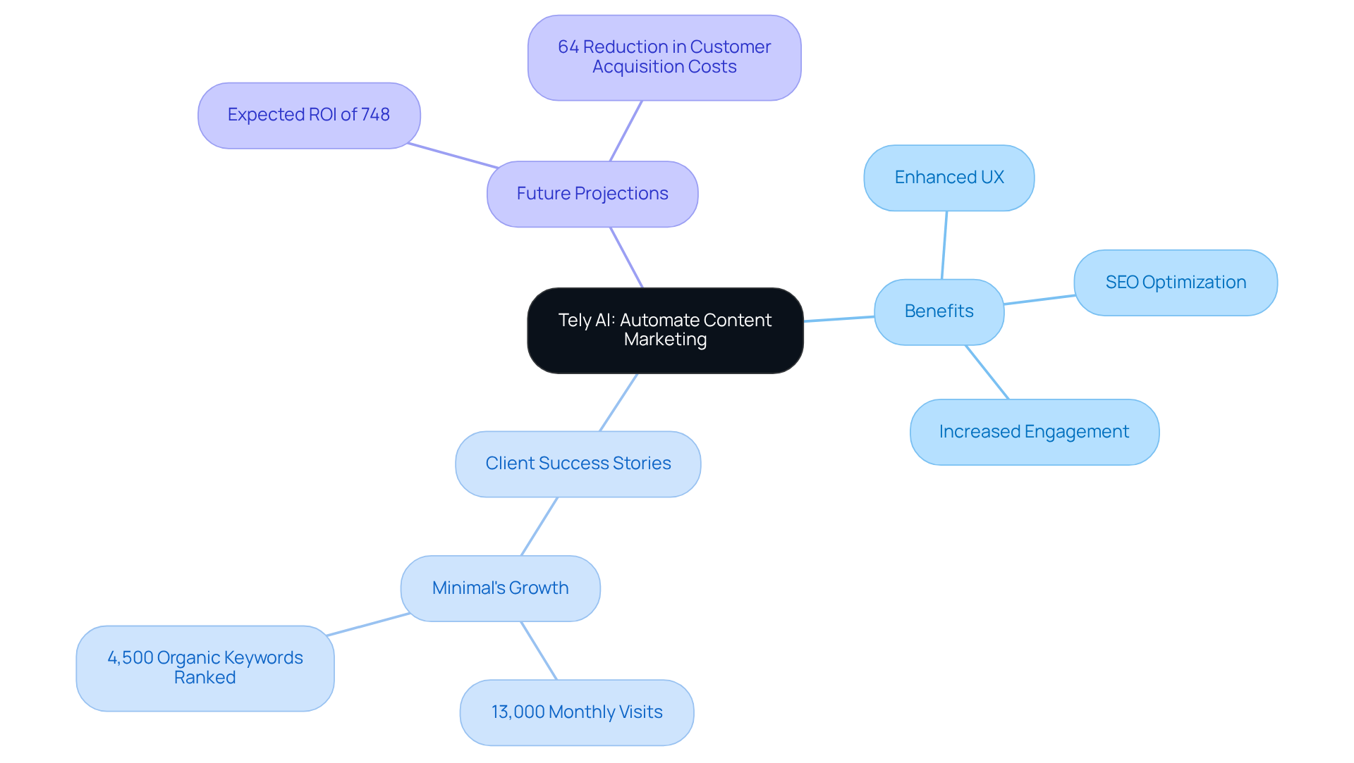 The central node represents Tely AI's role, while branches show the benefits, real-world examples, and future expectations. Follow the branches to understand how Tely AI can transform your content strategy.