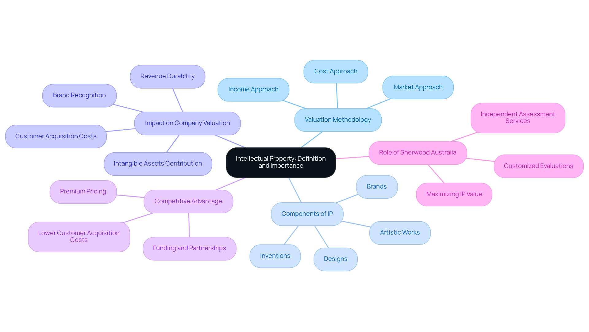 This mindmap starts with the central idea of intellectual property and branches out into its various components and impacts. Each branch represents a key area of focus, helping you see how they relate to the overall importance of IP in the tech industry.