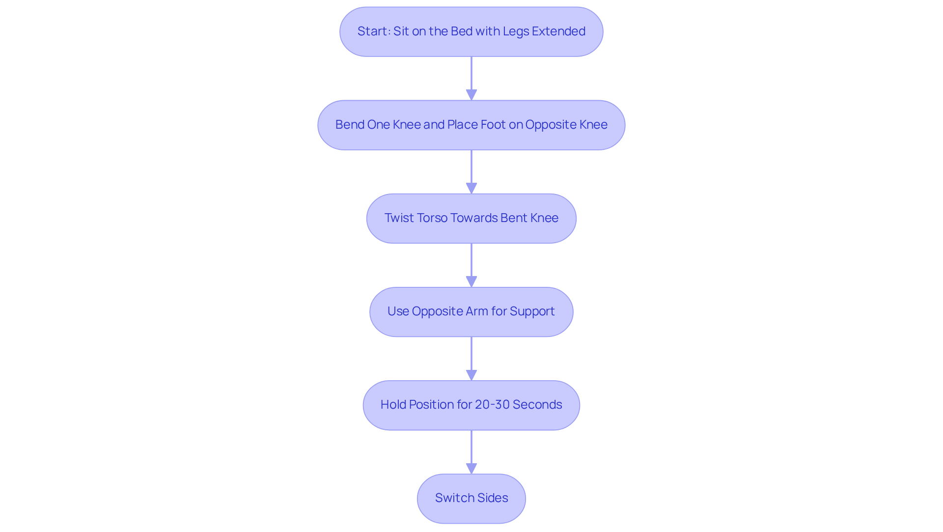 This flowchart guides you through the steps of performing seated spinal twists. Each box represents a step in the process, and you can follow the arrows to see what to do next. It's a simple way to remember how to do the exercise correctly! This flowchart guides you through the steps of performing seated spinal twists. Each box represents a step in the process, and you can follow the arrows to see what to do next. It's a simple way to remember how to do the exercise correctly!