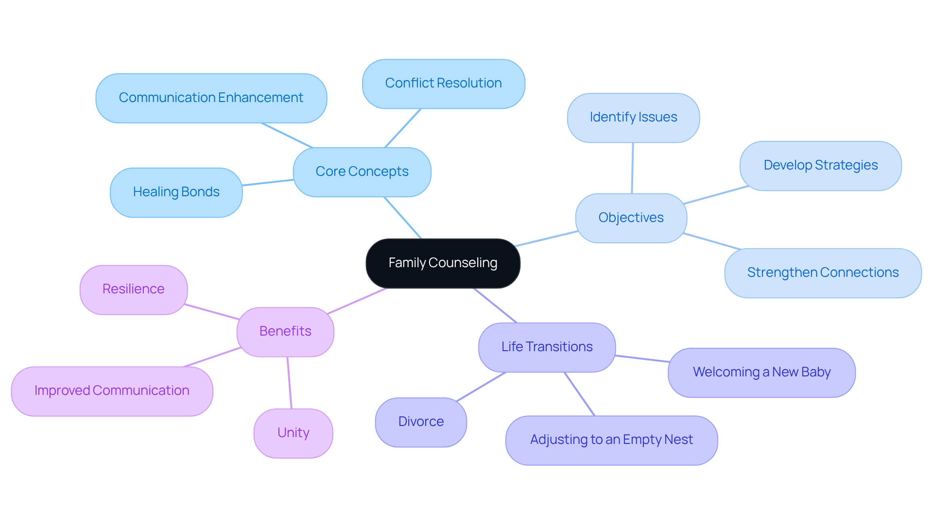 This mindmap starts with the main idea of family counseling at the center. Each branch represents a different aspect of counseling, such as its core concepts, objectives, and benefits. Follow the branches to explore how family counseling can help strengthen relationships and navigate life transitions. This mindmap starts with the main idea of family counseling at the center. Each branch represents a different aspect of counseling, such as its core concepts, objectives, and benefits. Follow the branches to explore how family counseling can help strengthen relationships and navigate life transitions.
