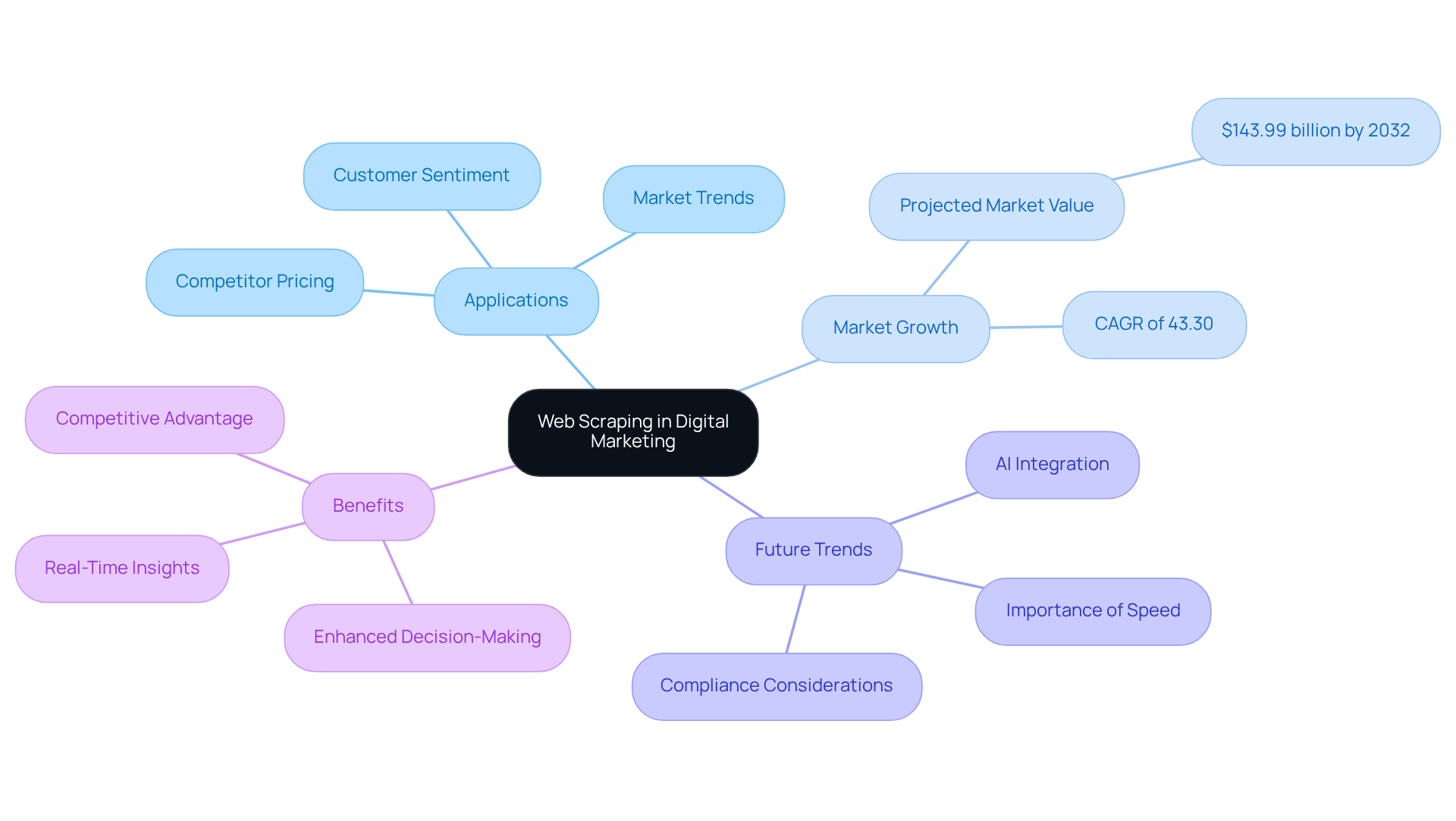 The central node represents web scraping, while the branches show its various applications, market growth, and future trends. Each branch helps you understand how web scraping impacts digital marketing strategies. The central node represents web scraping, while the branches show its various applications, market growth, and future trends. Each branch helps you understand how web scraping impacts digital marketing strategies.