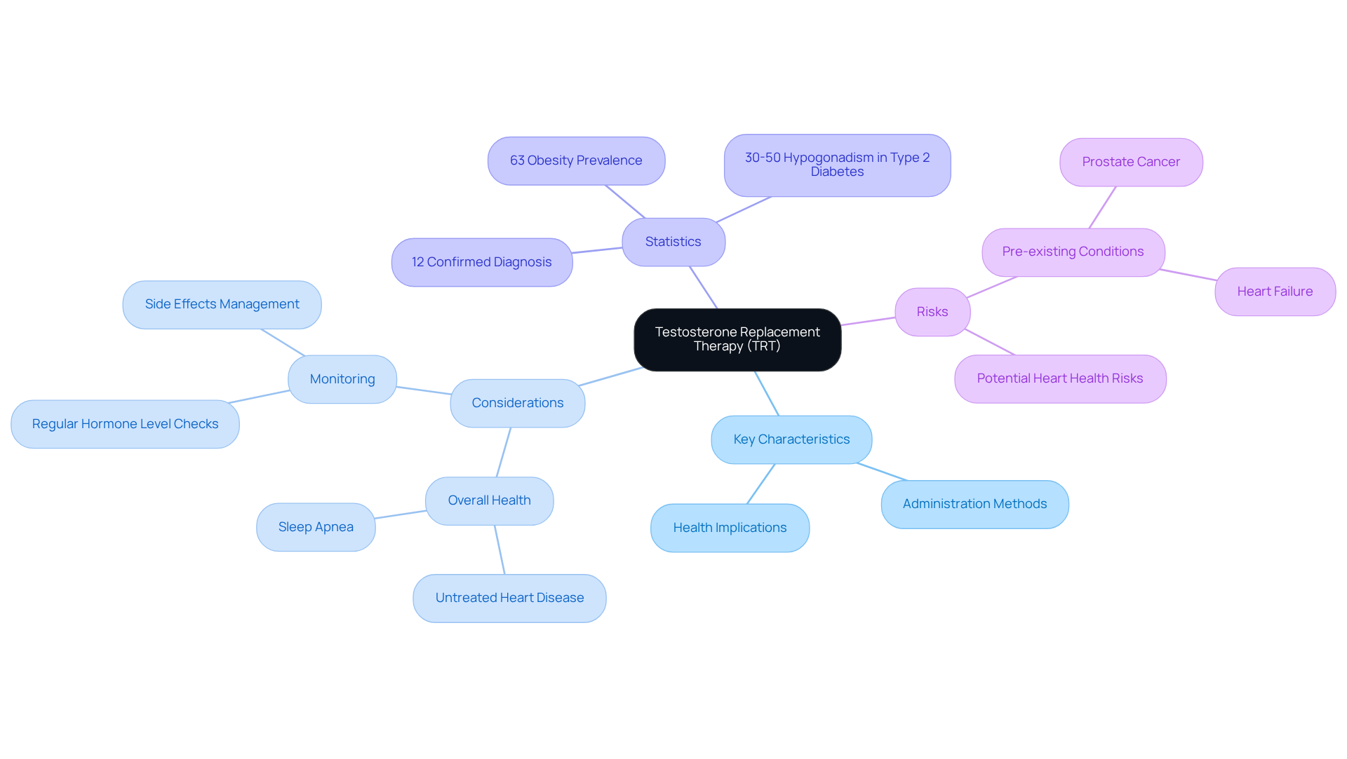 This mindmap starts with TRT at the center and branches out to show important aspects like characteristics, considerations, statistics, and risks. Each branch helps you see how different factors relate to TRT, making it easier to understand the complexities involved.