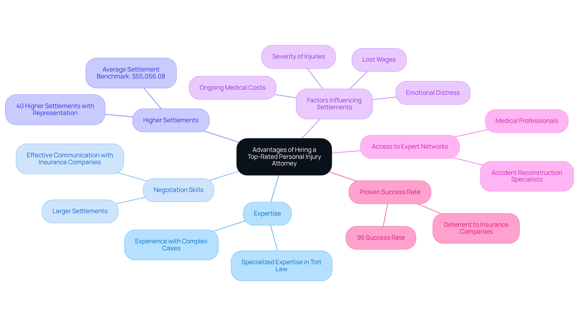The central node represents the main topic, while the branches show the key advantages and factors that can influence your case. Each color-coded branch helps you see how different elements connect to the overall benefit of hiring a skilled attorney.