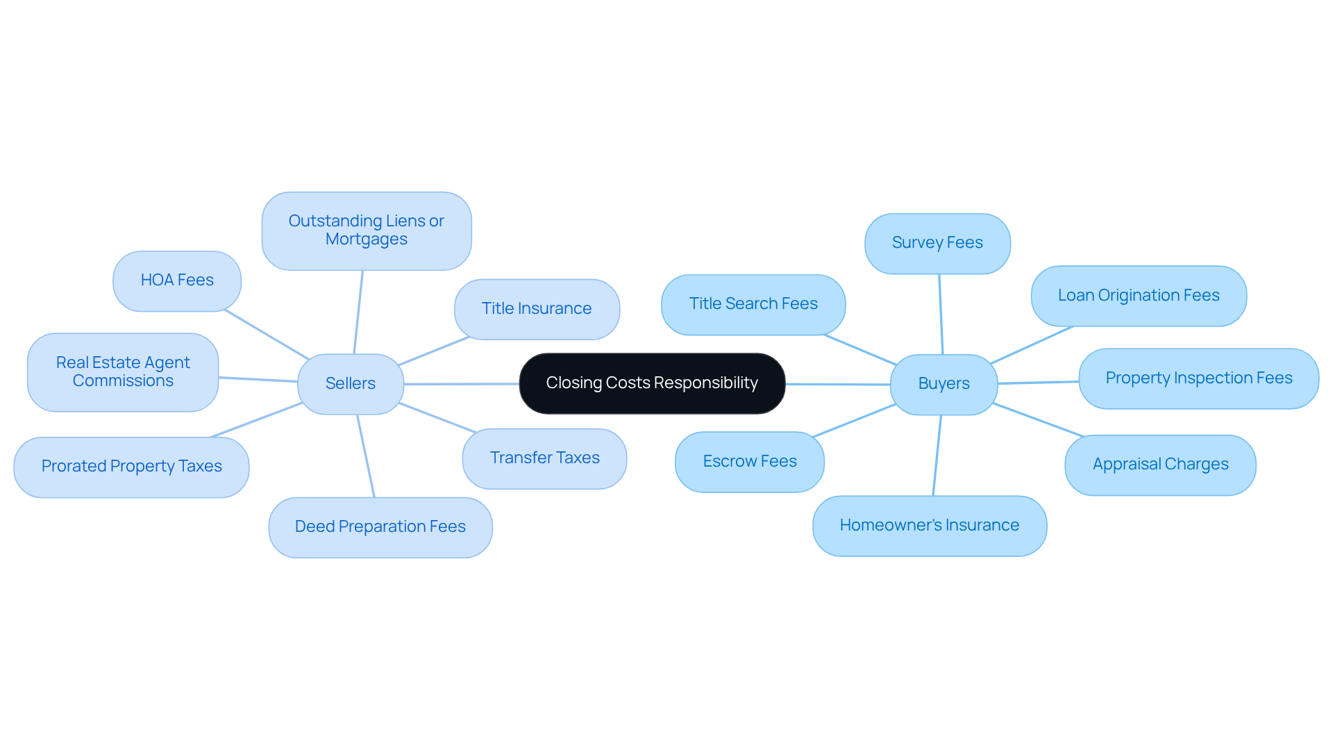 The central node represents the overall topic of closing costs. The branches show who is responsible for which costs, helping you understand the financial responsibilities of buyers and sellers in a real estate deal.