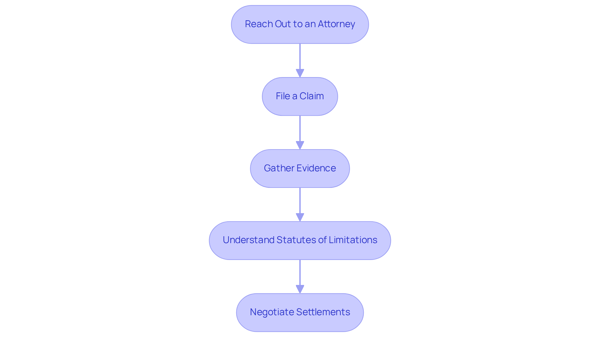 Each box represents a step you should take if your lap infant is injured during a flight. Follow the arrows to see the order of actions, starting from reaching out for legal help to negotiating a settlement.