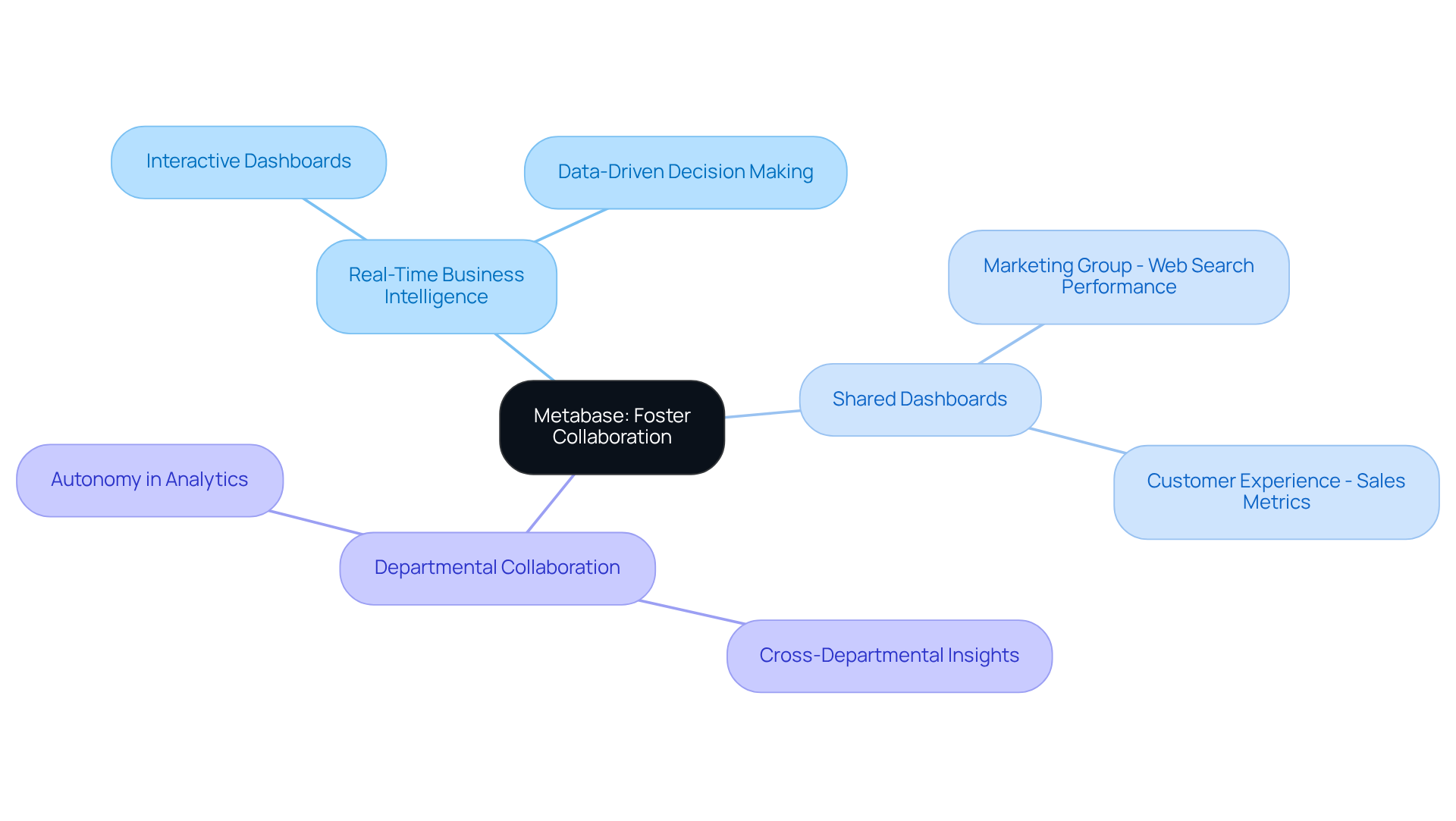 The central node represents Metabase's role in collaboration, while the branches show how different departments utilize the platform for shared insights and decision-making. The central node represents Metabase's role in collaboration, while the branches show how different departments utilize the platform for shared insights and decision-making.