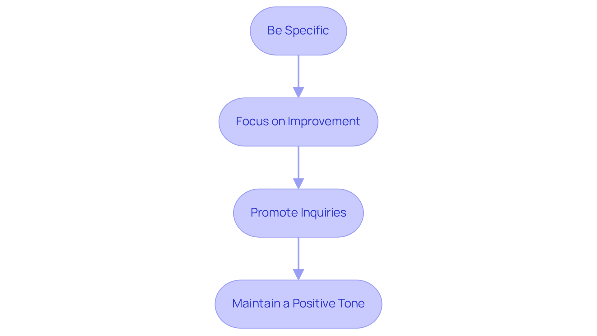 Each box represents a step in providing feedback. Follow the arrows to see how to guide candidates through the feedback process effectively. Each box represents a step in providing feedback. Follow the arrows to see how to guide candidates through the feedback process effectively.
