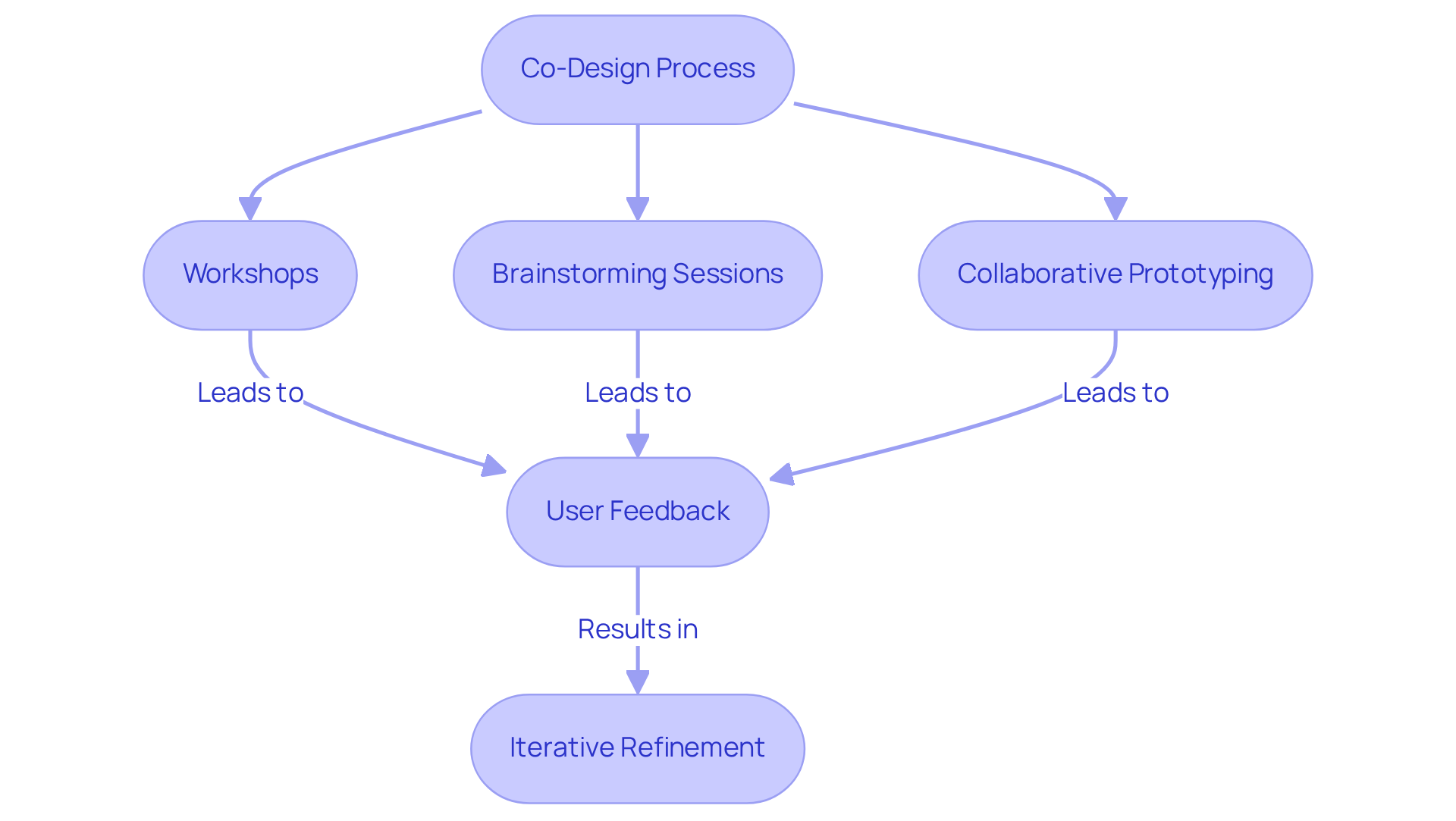 This flowchart outlines the steps in the co-design process. Start with the main process, then follow the arrows to see how workshops, brainstorming, and prototyping lead to user feedback and iterative improvements. Each step is crucial for creating products that resonate with users.