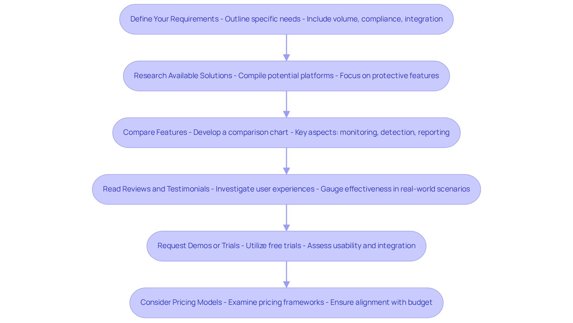 Each box represents a key step in the evaluation process. Follow the arrows from top to bottom to see how to effectively choose a security log management platform. Each box represents a key step in the evaluation process. Follow the arrows from top to bottom to see how to effectively choose a security log management platform.