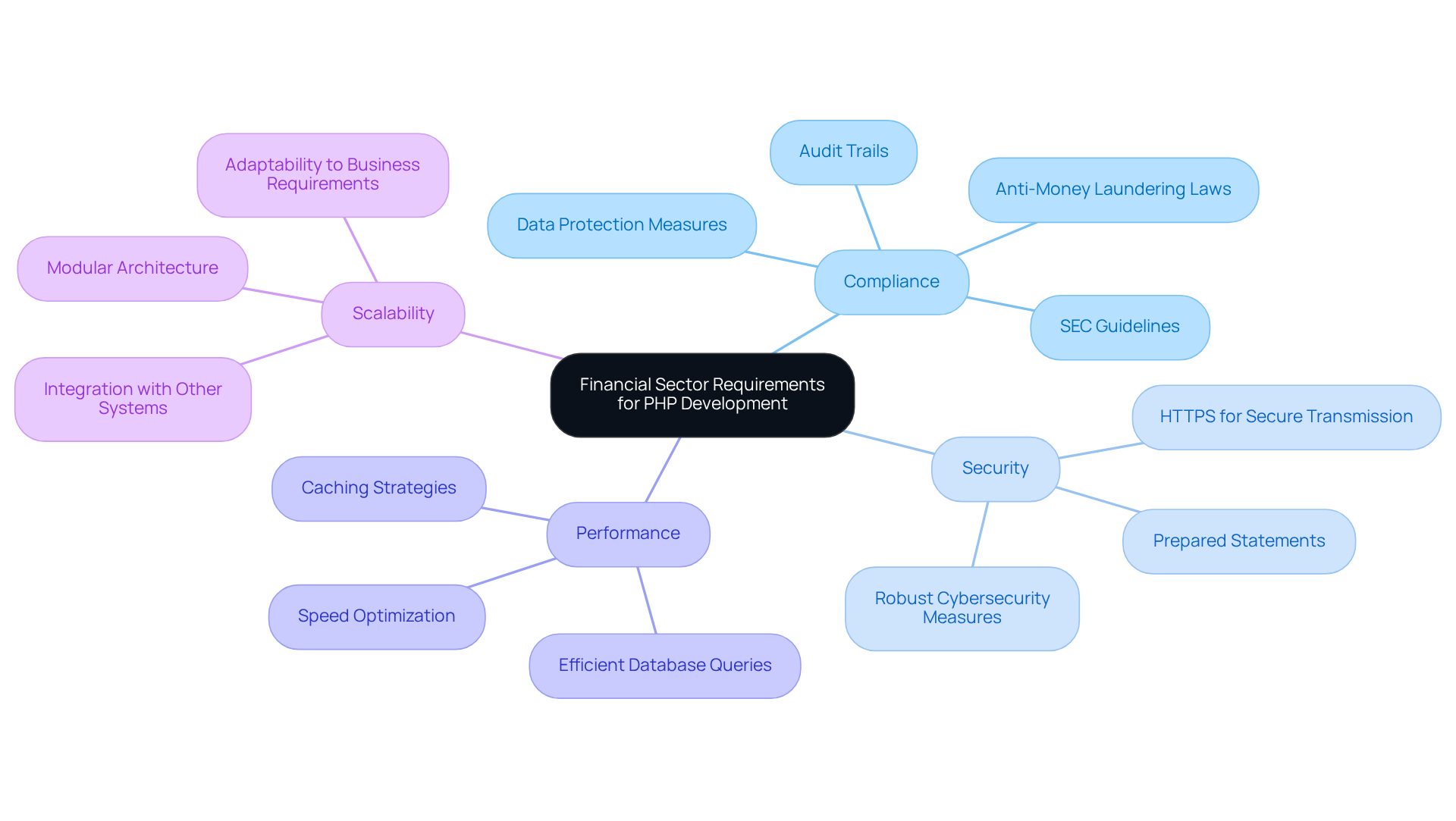 The central node represents the overall theme of PHP development in finance. Each branch highlights a critical area developers must focus on, with further details provided in the sub-branches. This structure helps visualize the interconnectedness of these requirements. The central node represents the overall theme of PHP development in finance. Each branch highlights a critical area developers must focus on, with further details provided in the sub-branches. This structure helps visualize the interconnectedness of these requirements.