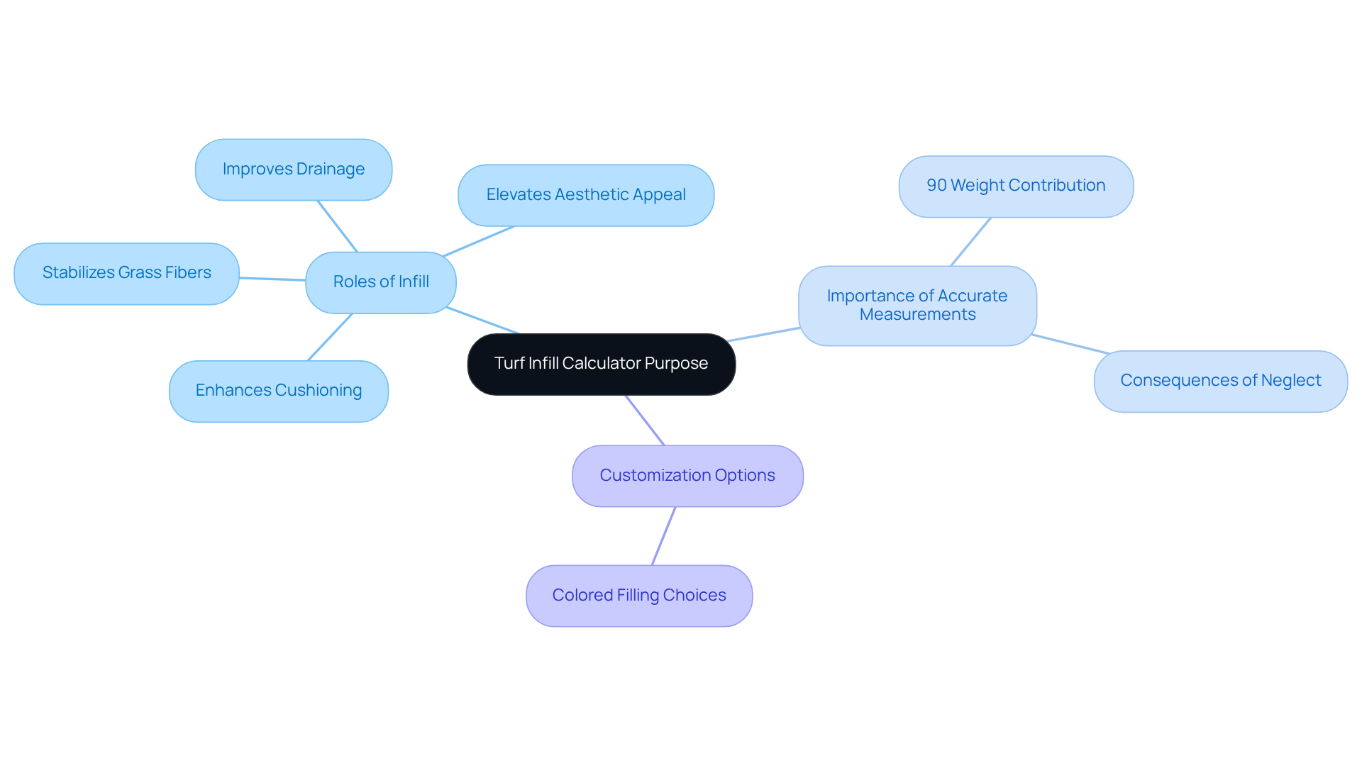 The central node represents the main topic, while the branches show the different aspects of turf infill. Each sub-branch explains a specific role or consideration, helping you see how they all connect to the overall goal of a successful artificial grass installation.