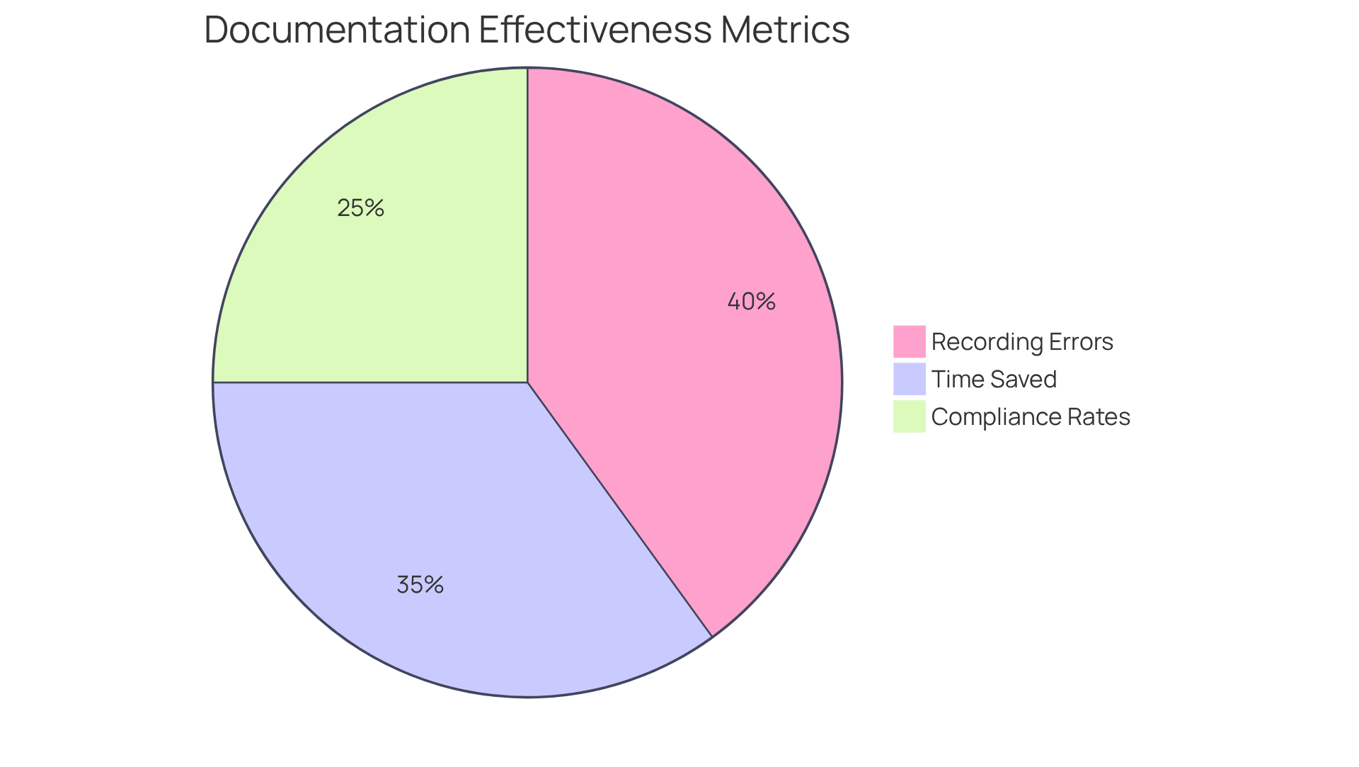 Each segment of the pie shows a different metric used to measure the effectiveness of documentation efforts. The size of each segment indicates how much that metric contributes to the overall evaluation.