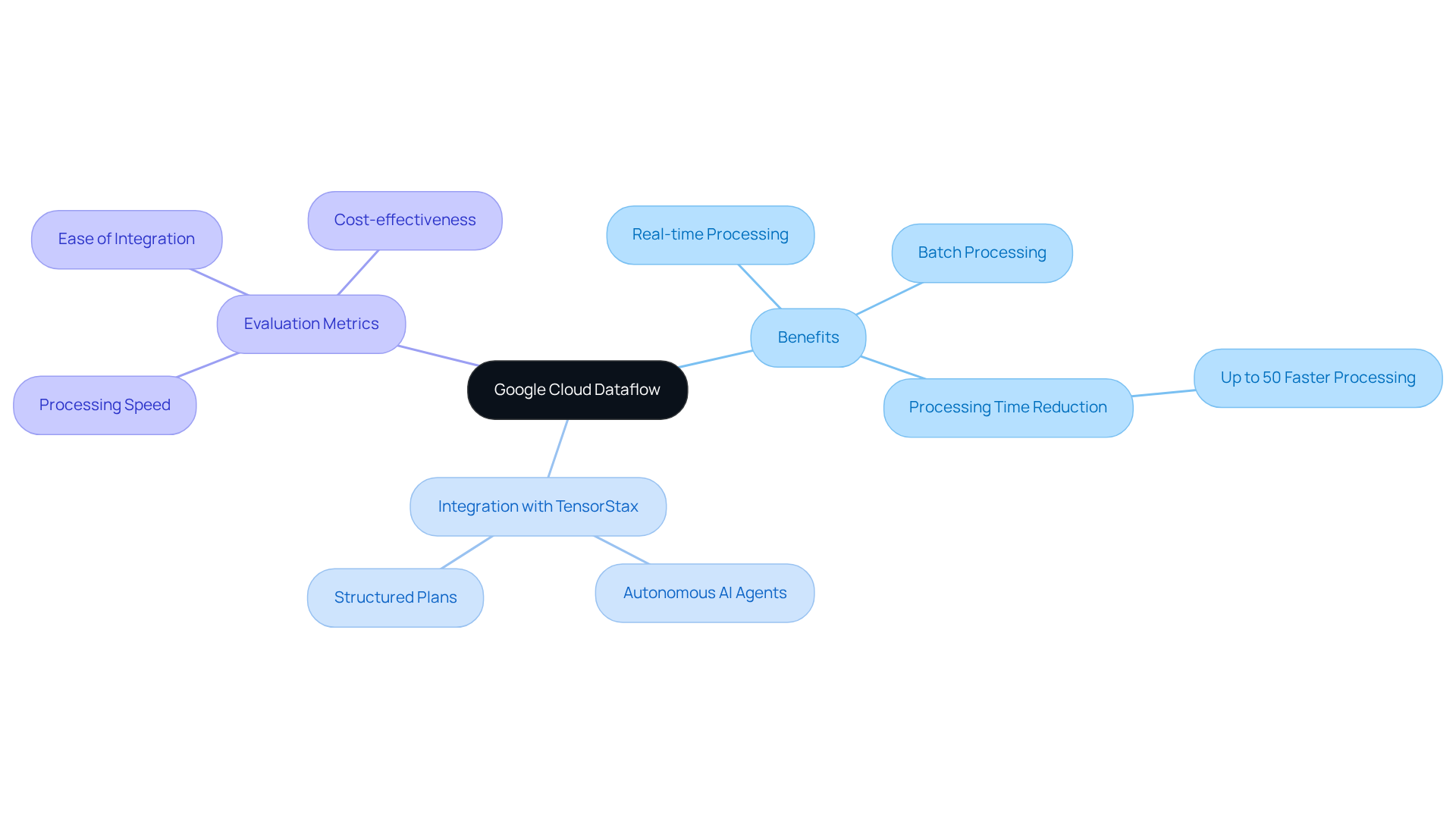 The central node represents Google Cloud Dataflow, with branches showing its benefits, integration options, and key metrics for evaluation. Each branch helps you understand how Dataflow can support non-profits in optimizing their data processing.