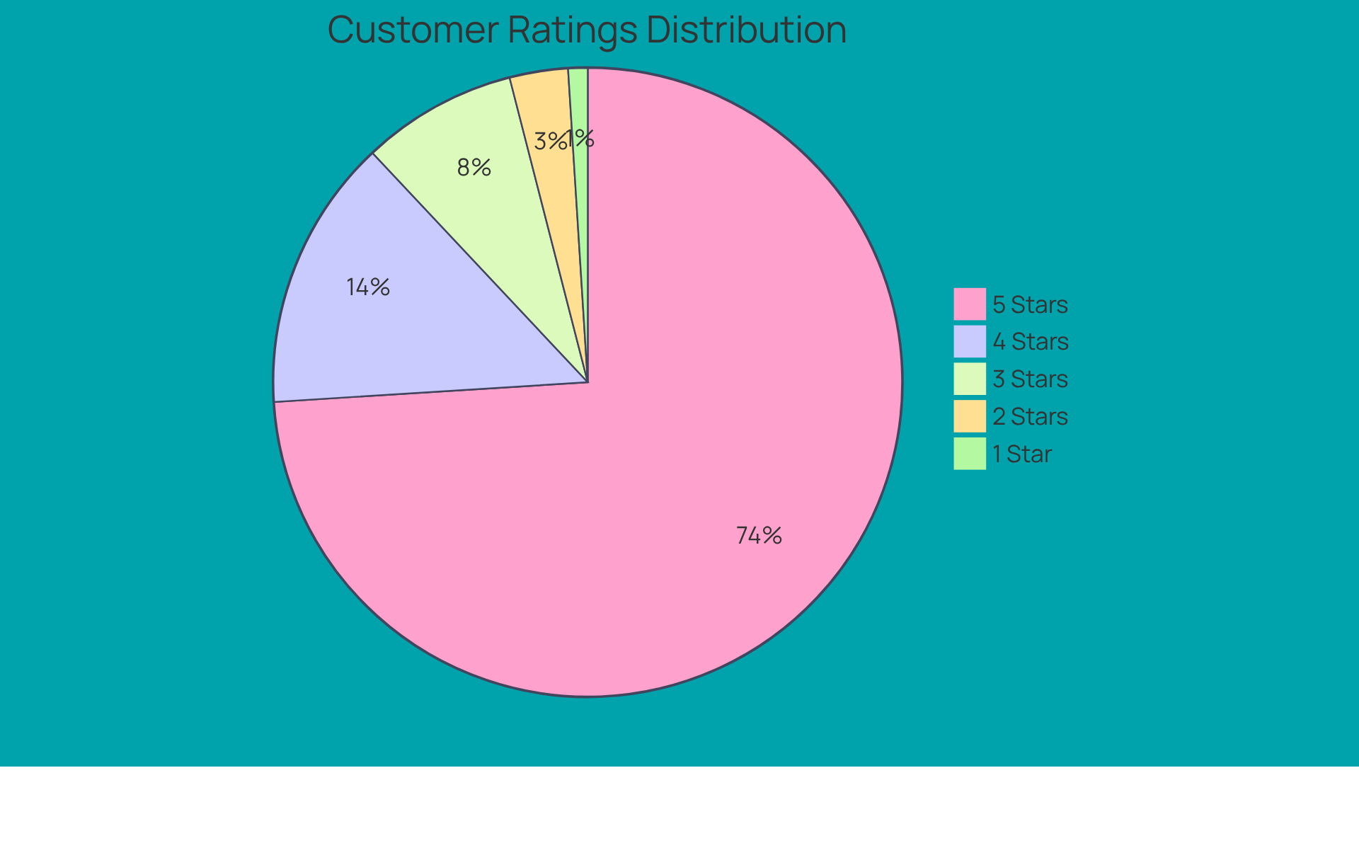 This chart shows how many users rated the serum with different star ratings. The bigger the slice, the more people loved it! 74% gave it the highest rating, showing that many are happy with their results. This chart shows how many users rated the serum with different star ratings. The bigger the slice, the more people loved it! 74% gave it the highest rating, showing that many are happy with their results.
