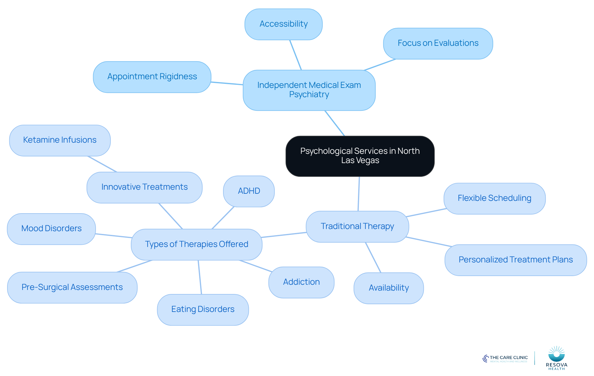 The central node represents the overall topic, while the branches show the two main types of psychological services. Each sub-branch provides specific details about the characteristics and benefits of each service type. The central node represents the overall topic, while the branches show the two main types of psychological services. Each sub-branch provides specific details about the characteristics and benefits of each service type.