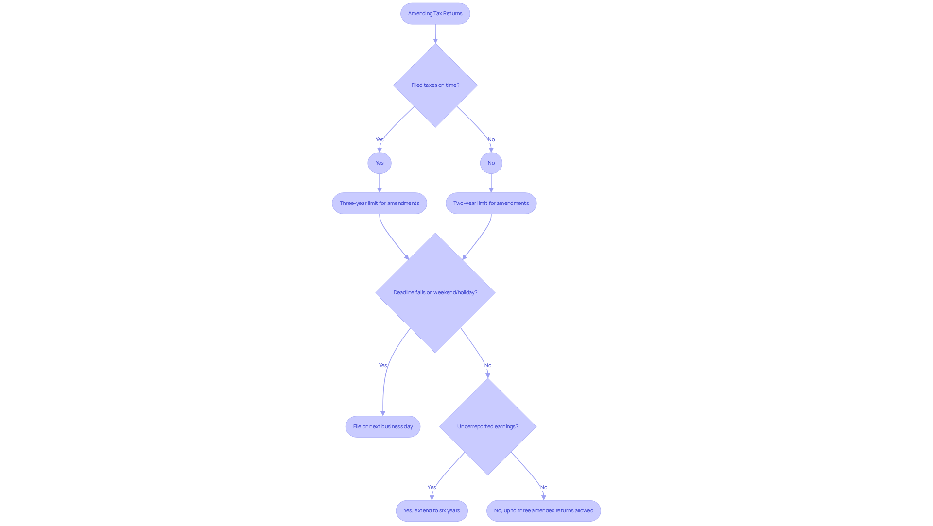 How Far Back Can You Amend a Tax Return? A Step-by-Step Guide - Bright ...