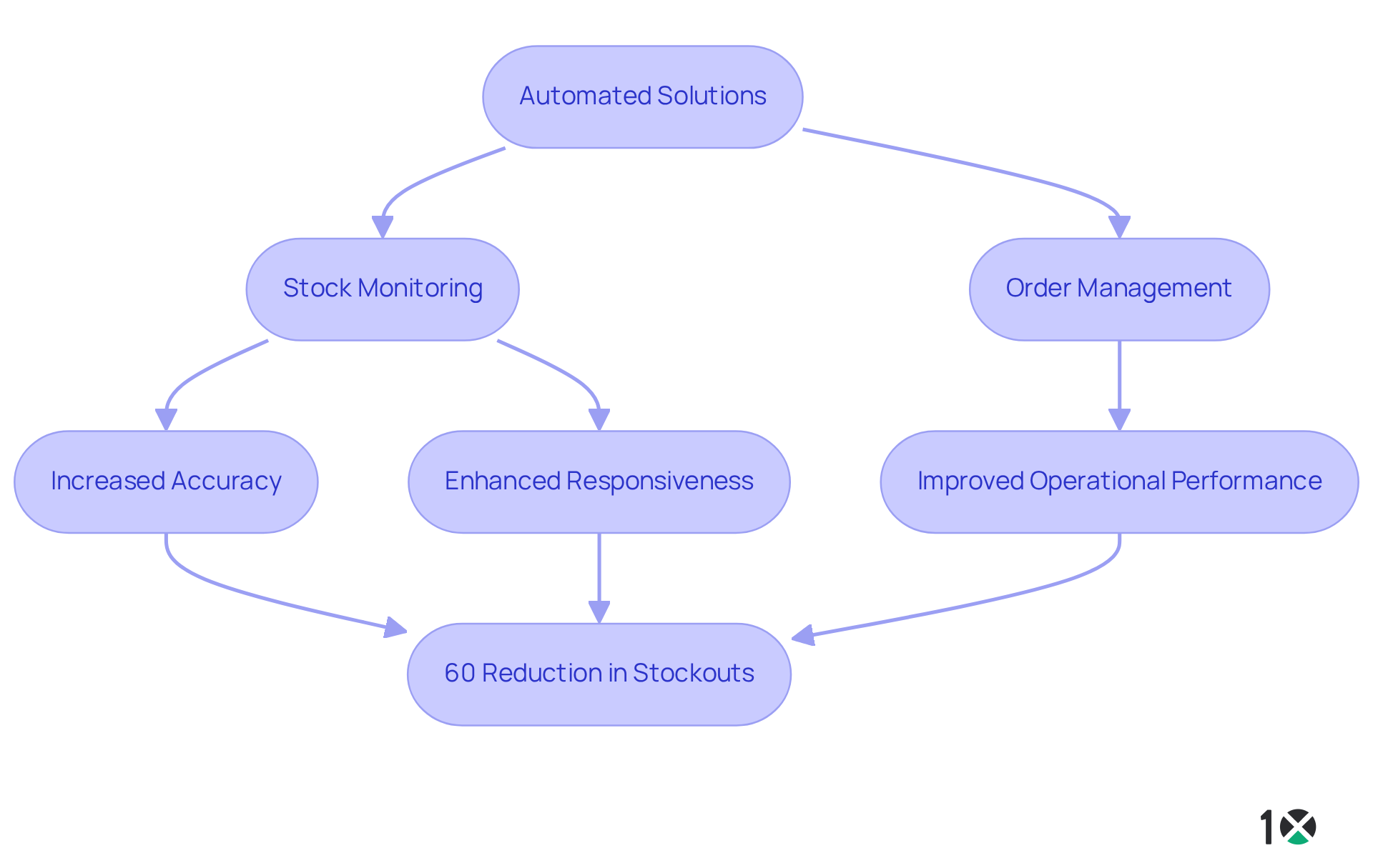 This flowchart shows how Automyze's automated solutions lead to improved demand planning processes. Follow the arrows to see how each task contributes to better accuracy and responsiveness, and note the impressive reduction in stockouts.