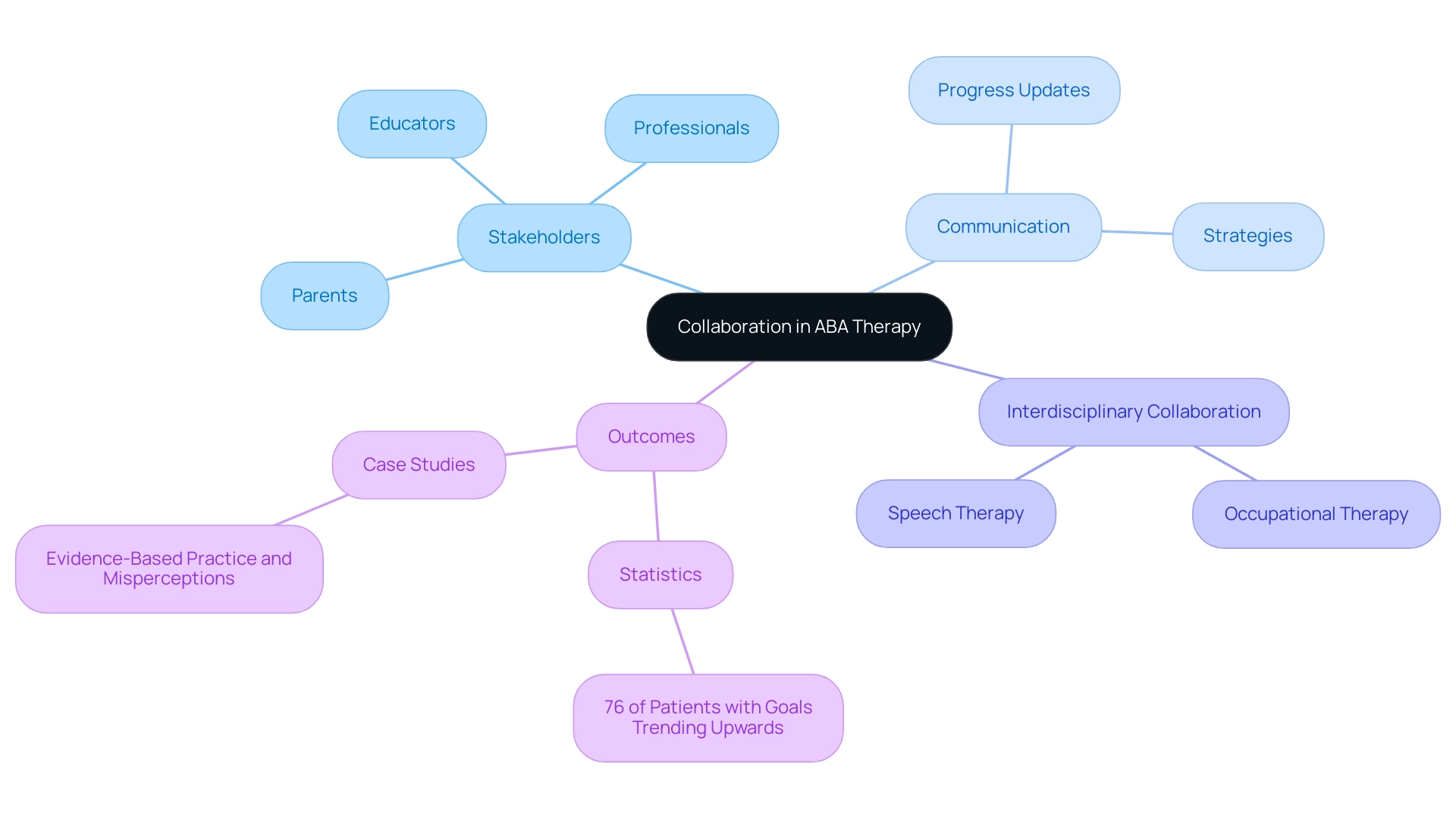 The central node represents the main theme, with branches illustrating key stakeholders, communication methods, interdisciplinary collaboration, and outcomes related to ABA therapy.